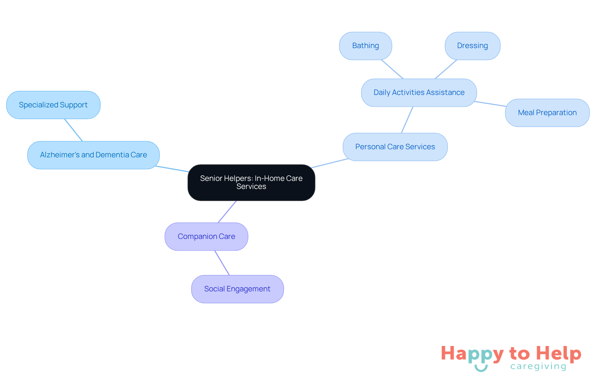 The central node represents Senior Helpers, while the branches show the different types of care they provide. Each branch highlights a specific service area, making it easy to understand the comprehensive support available for elderly individuals.