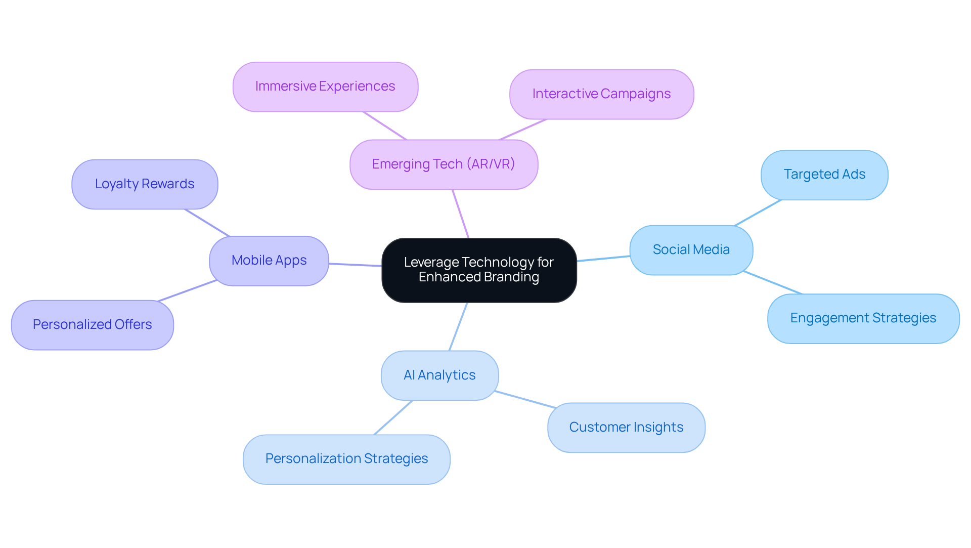This mindmap starts with the main idea of using technology to improve branding. Each branch represents a different technology or strategy, and the sub-branches show specific ways to implement these ideas. Follow the branches to see how they connect and support the overall branding strategy. This mindmap starts with the main idea of using technology to improve branding. Each branch represents a different technology or strategy, and the sub-branches show specific ways to implement these ideas. Follow the branches to see how they connect and support the overall branding strategy.