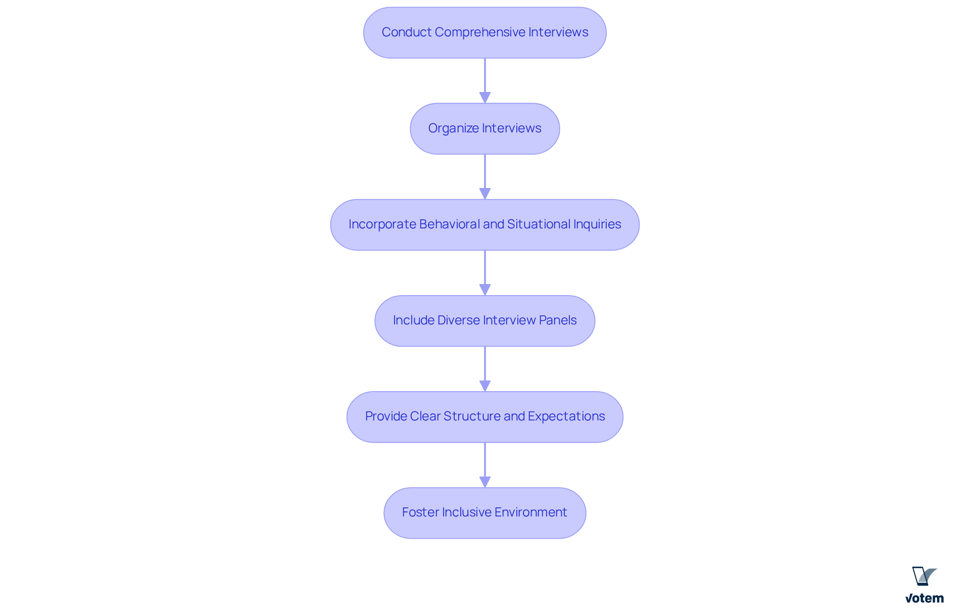 Each box represents a step in the interview process. Follow the arrows to understand how each step contributes to a more effective and inclusive interview. Each box represents a step in the interview process. Follow the arrows to understand how each step contributes to a more effective and inclusive interview.