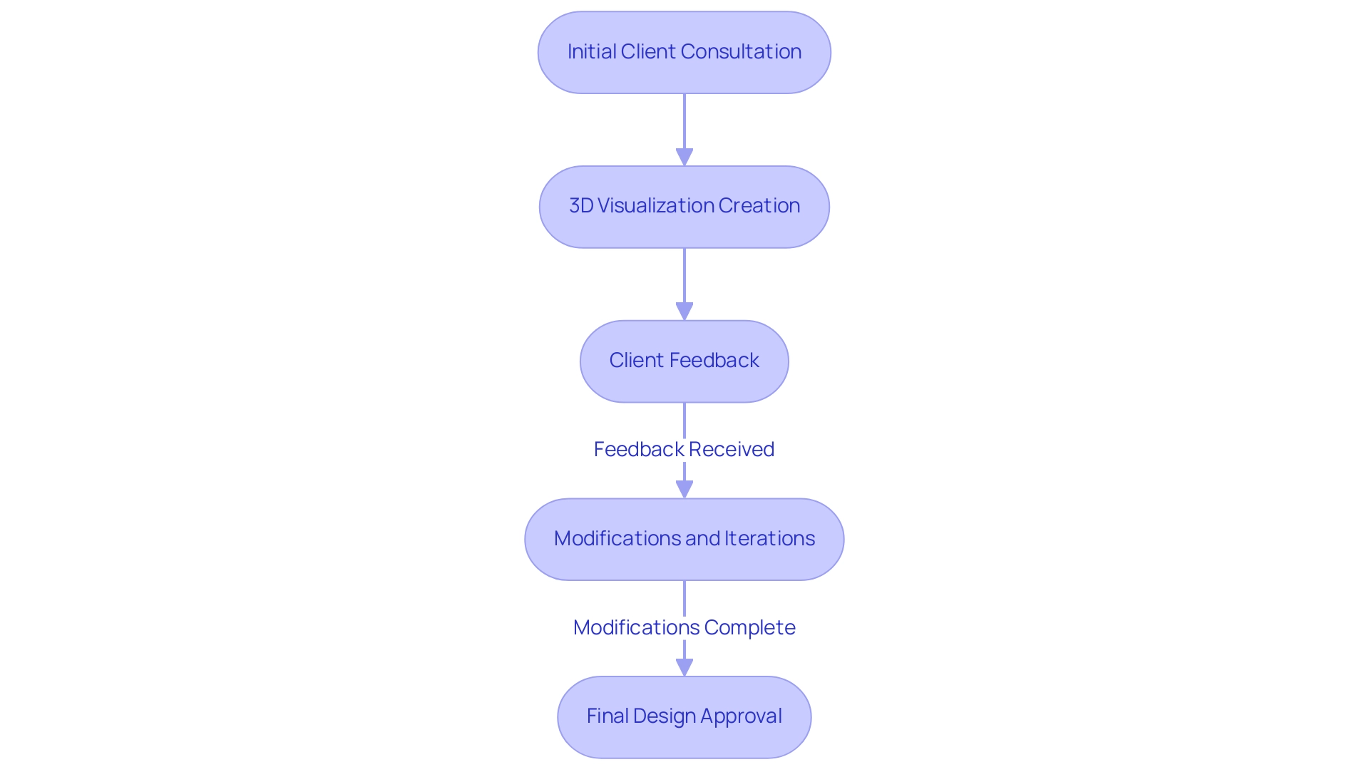 Each box represents a stage in the design process, with colors indicating different phases of collaboration and feedback.