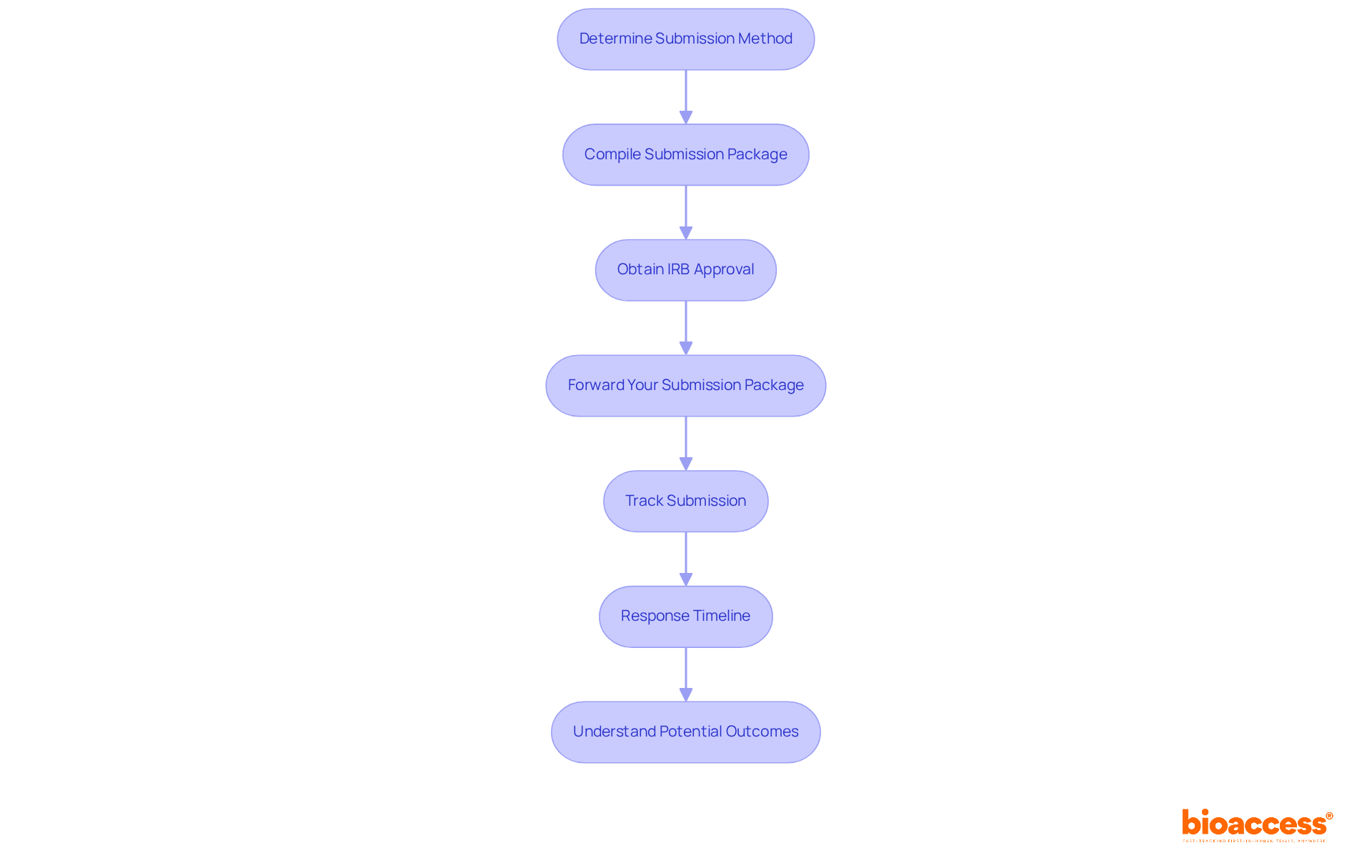 Each box represents a step in the application process. Follow the arrows to see how to navigate from one step to the next, ensuring you complete each part before moving on.