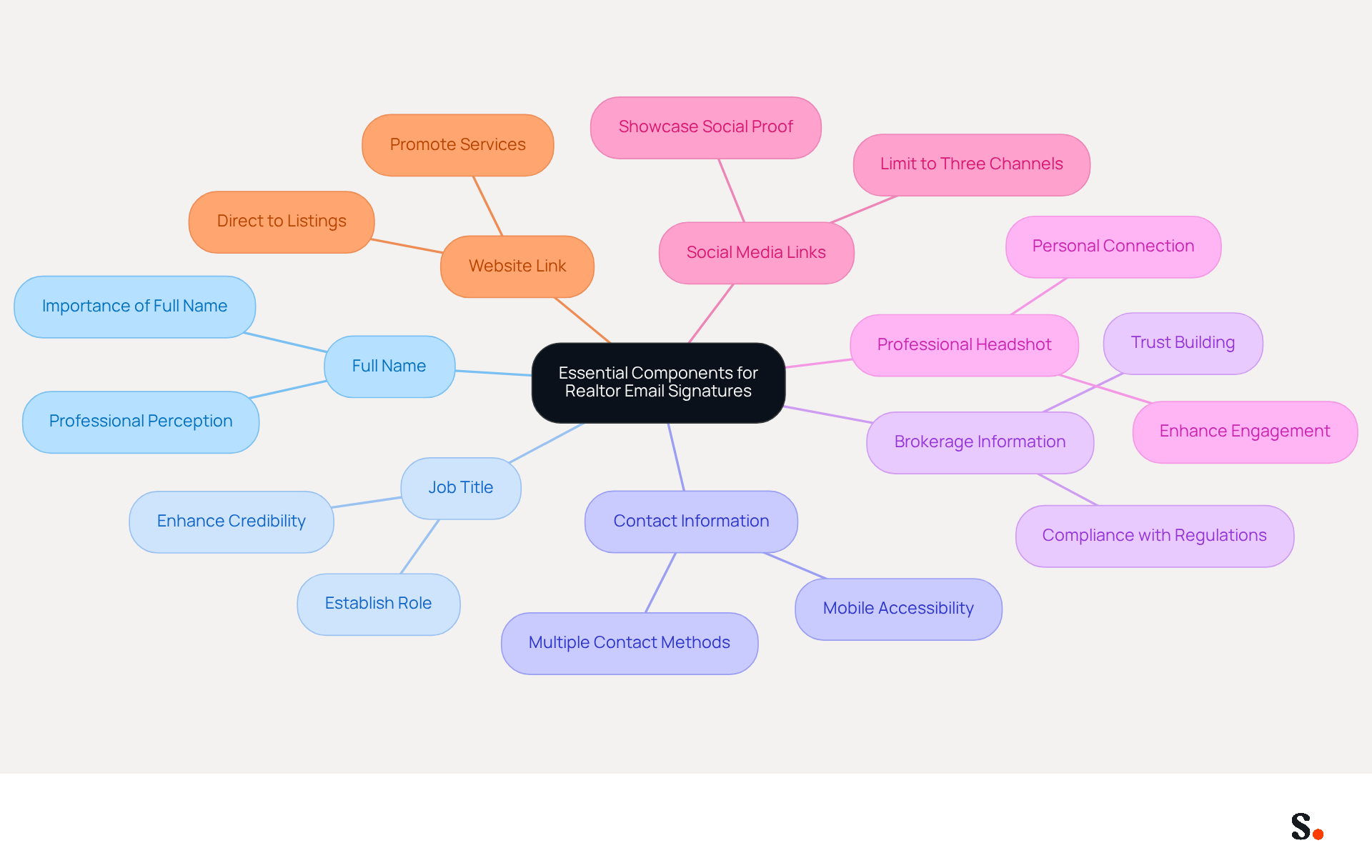 This mindmap starts with the main idea in the center and branches out to show each important part of a realtor's email signature. Each branch represents a key component, and you can follow the lines to see how they connect to the overall goal of creating a professional email signature. This mindmap starts with the main idea in the center and branches out to show each important part of a realtor's email signature. Each branch represents a key component, and you can follow the lines to see how they connect to the overall goal of creating a professional email signature.