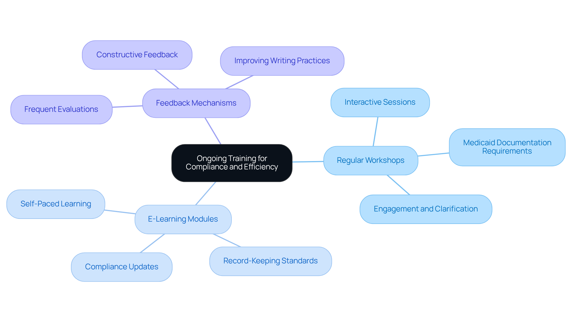 The central node represents the main focus on training, while the branches show different strategies. Each sub-branch provides specific actions or insights related to that strategy. This layout helps visualize how each component contributes to the overall goal of improving compliance and efficiency.