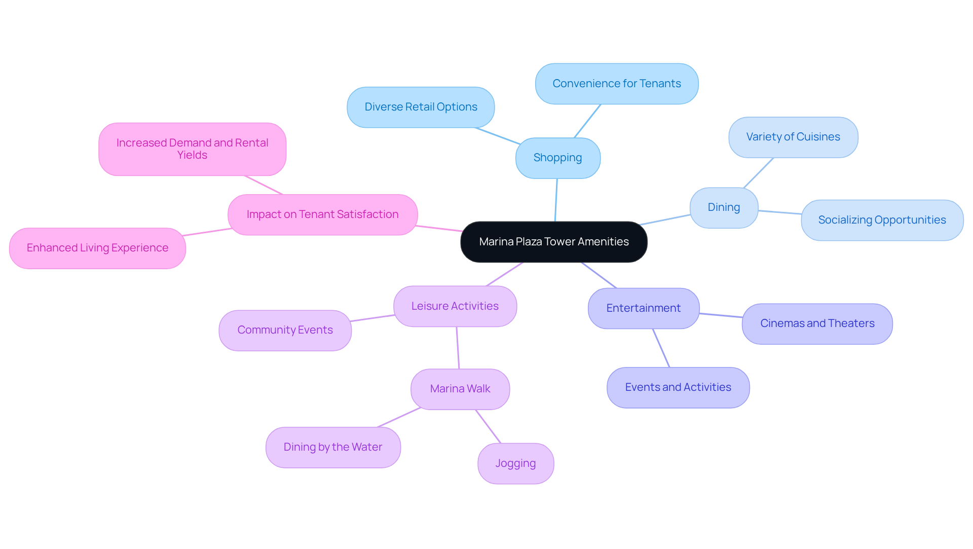 The central node represents the Plaza Tower, while the branches show different types of amenities and their benefits. Each branch highlights how these features contribute to a better living experience and increased property value.