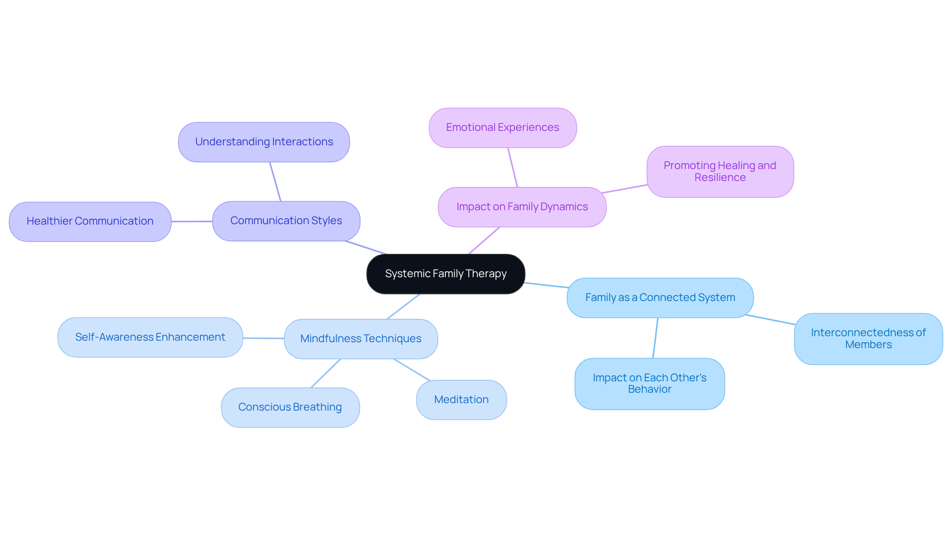 The central node represents the main concept of Systemic Family Therapy. Each branch shows a key area of focus, and the sub-branches provide more detail on specific techniques and their effects. This layout helps you see how everything connects and contributes to healthier family interactions.