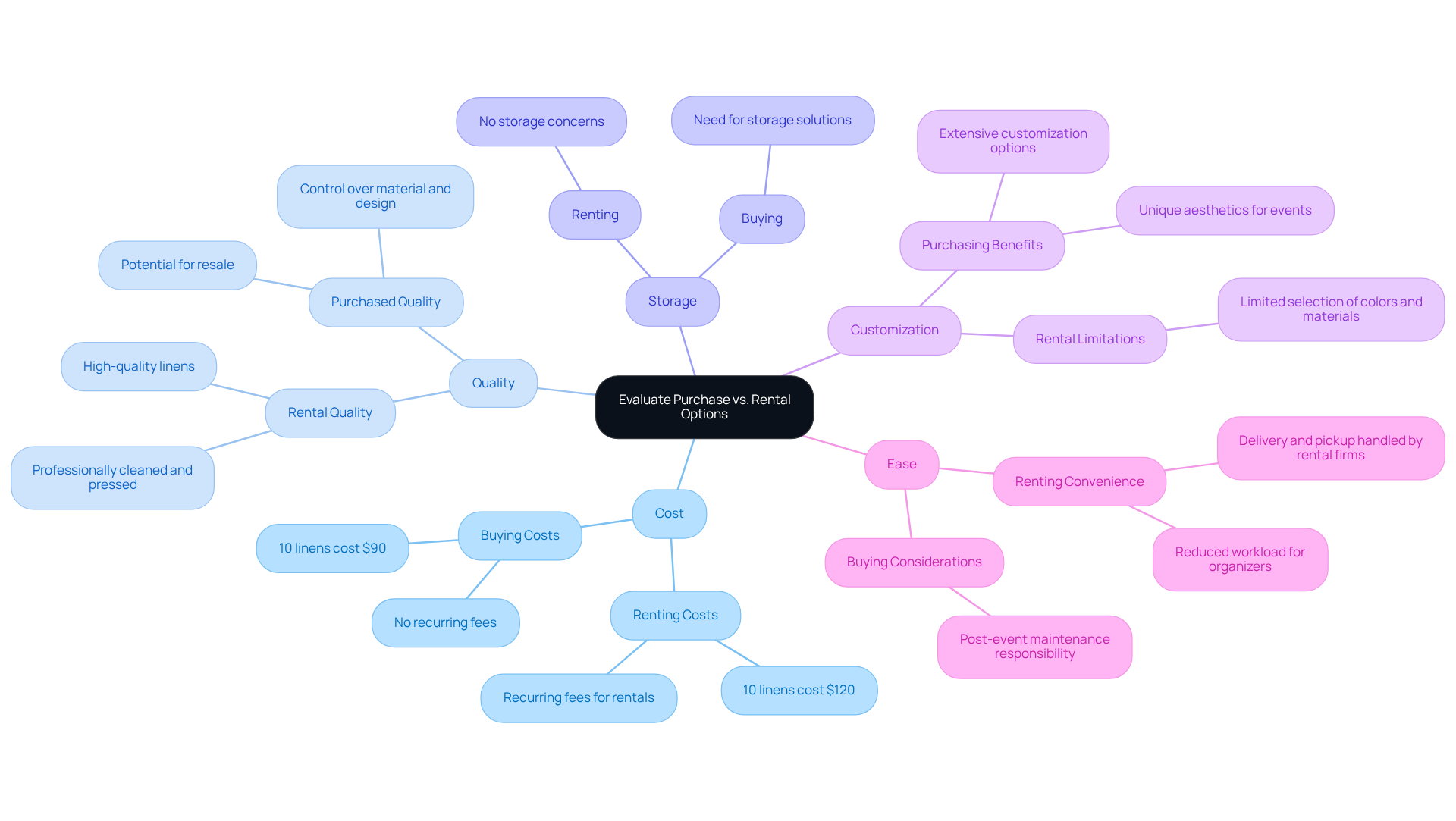 The center represents the main decision to make. Each branch shows a key factor to consider, and the sub-branches provide more details about each factor. This helps you visualize what to think about when choosing between purchasing and renting.