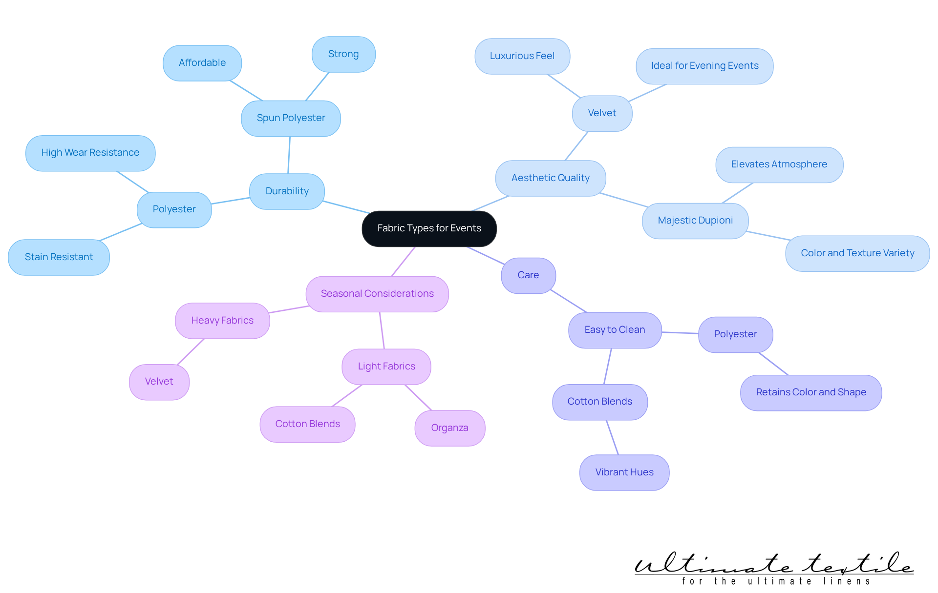 The central node represents the main topic of fabric types, while the branches show key considerations for choosing the right materials. Each sub-branch provides specific examples or details related to that consideration.