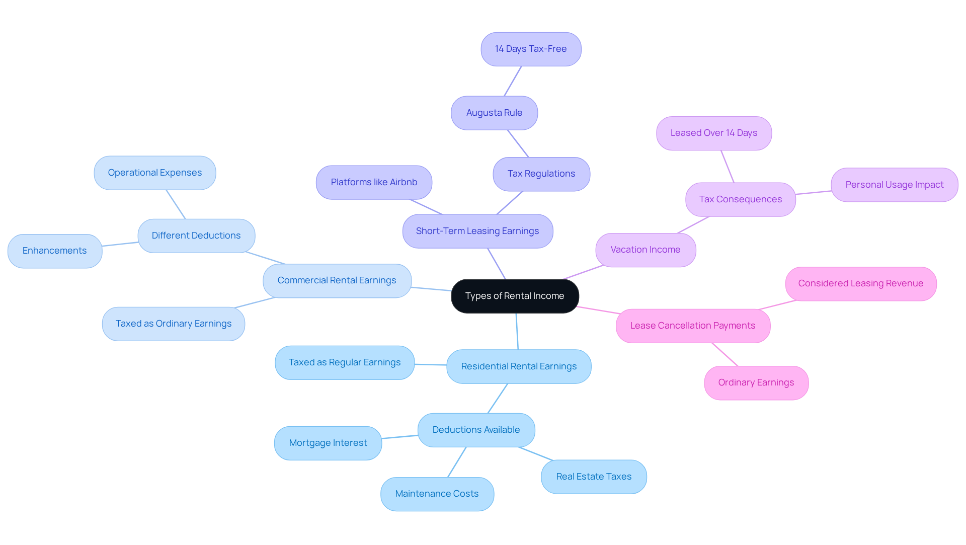 The central node represents the overall topic of rental income. Each branch shows a specific type of rental income, with additional notes on tax implications and deductions. This layout helps you see how different types of income relate to tax responsibilities.