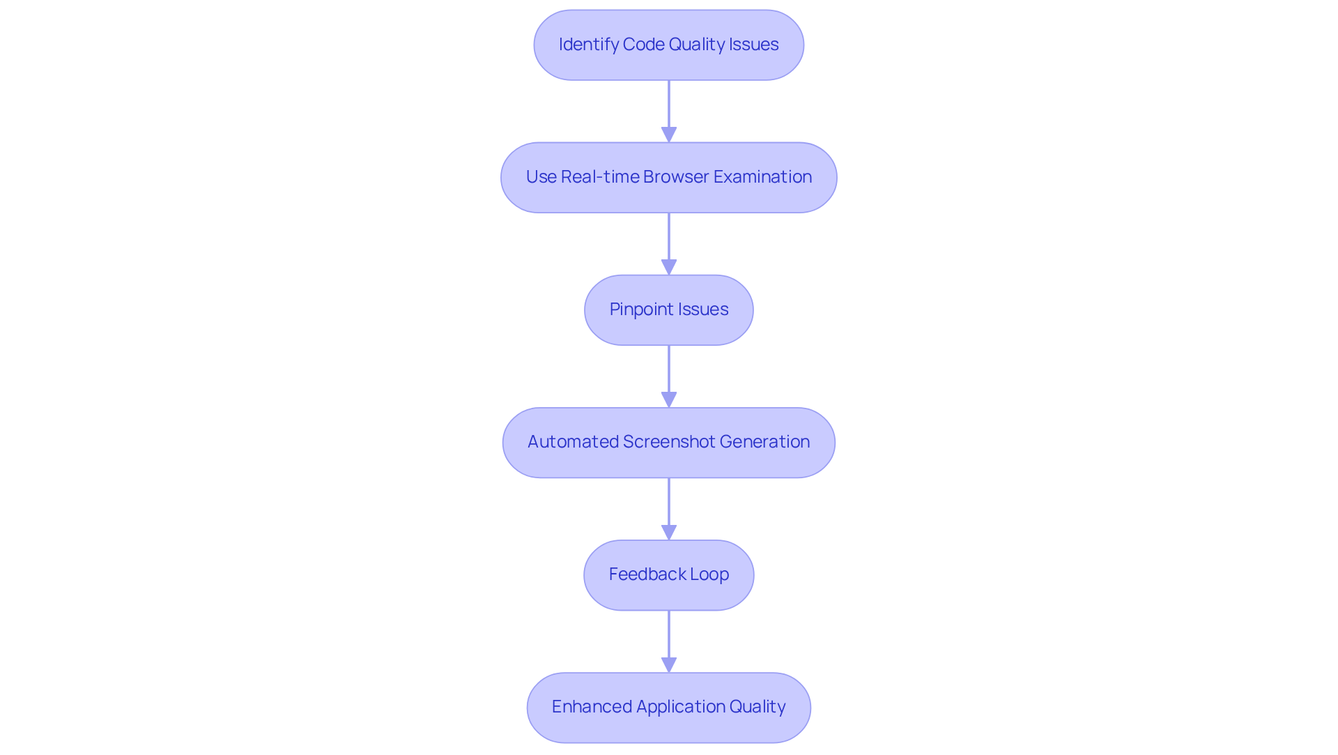 Follow the arrows to see how LambdaTest helps developers improve code quality — each step shows how the tools work together to create a faster, more efficient testing process.