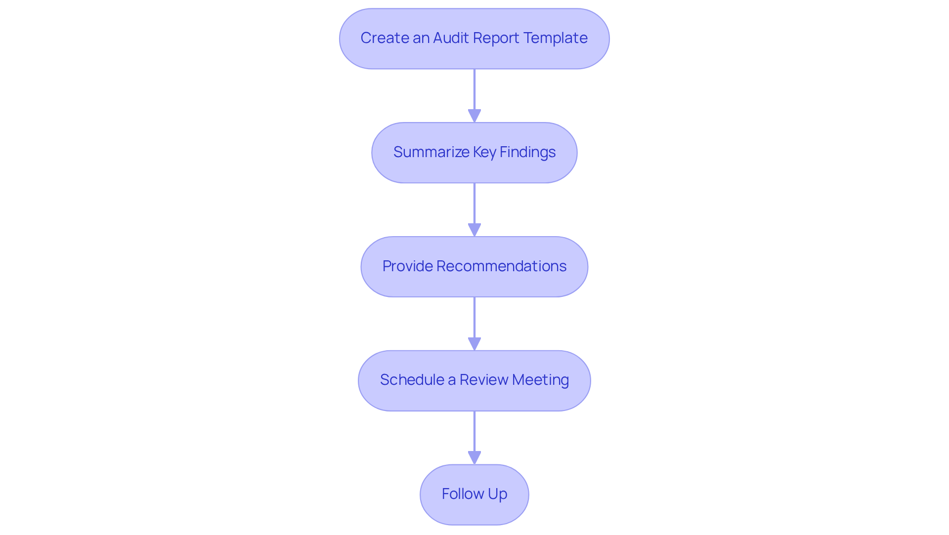 Each box represents a step in the audit process. Follow the arrows to see how each step leads to the next, ensuring a comprehensive approach to addressing audit findings.