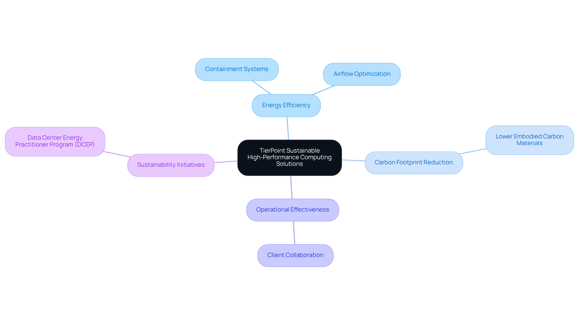 The central node represents the main topic, while the branches show key areas of focus. Each sub-branch provides more detail on specific strategies or initiatives, helping you see how they all connect to the overarching theme of sustainability in computing.