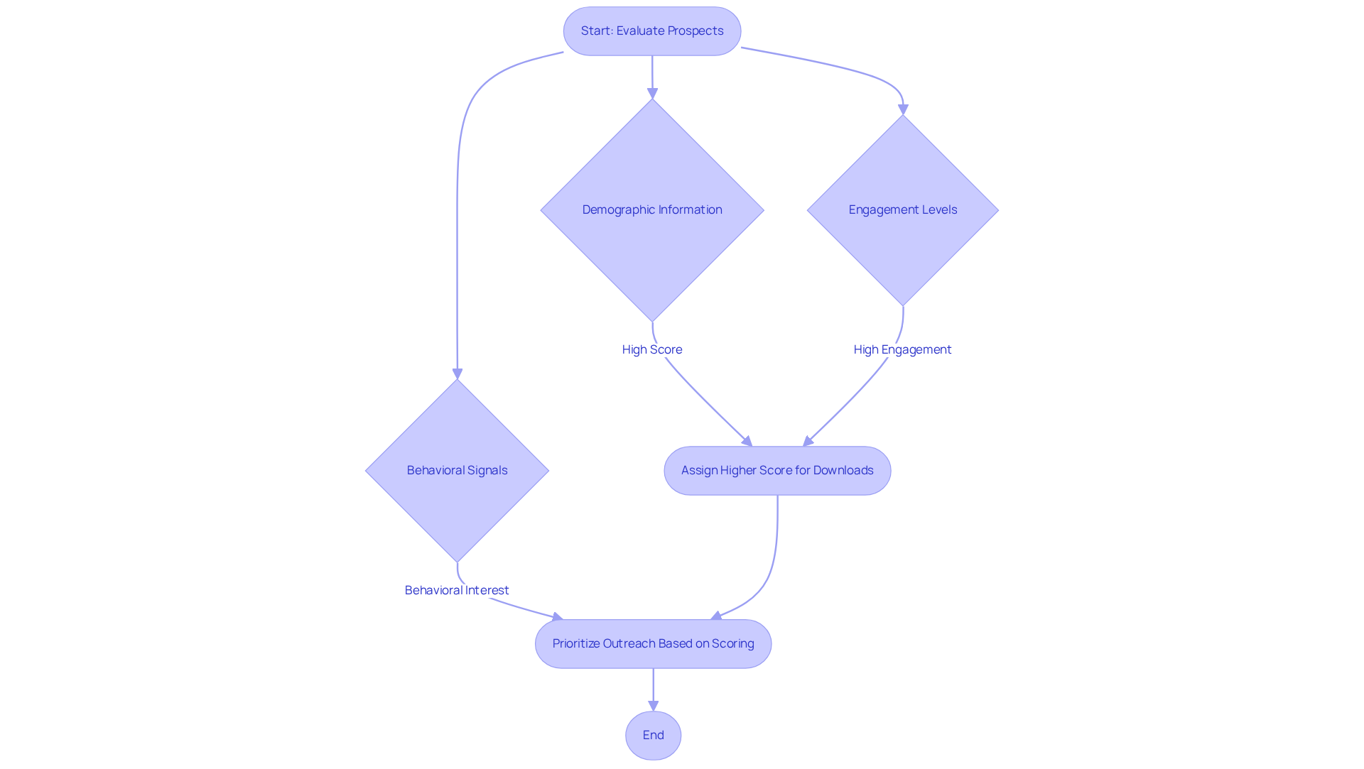 Each step illustrates how to evaluate prospects based on key criteria. Follow the arrows to understand how to prioritize leads for conversion and streamline your outreach efforts.