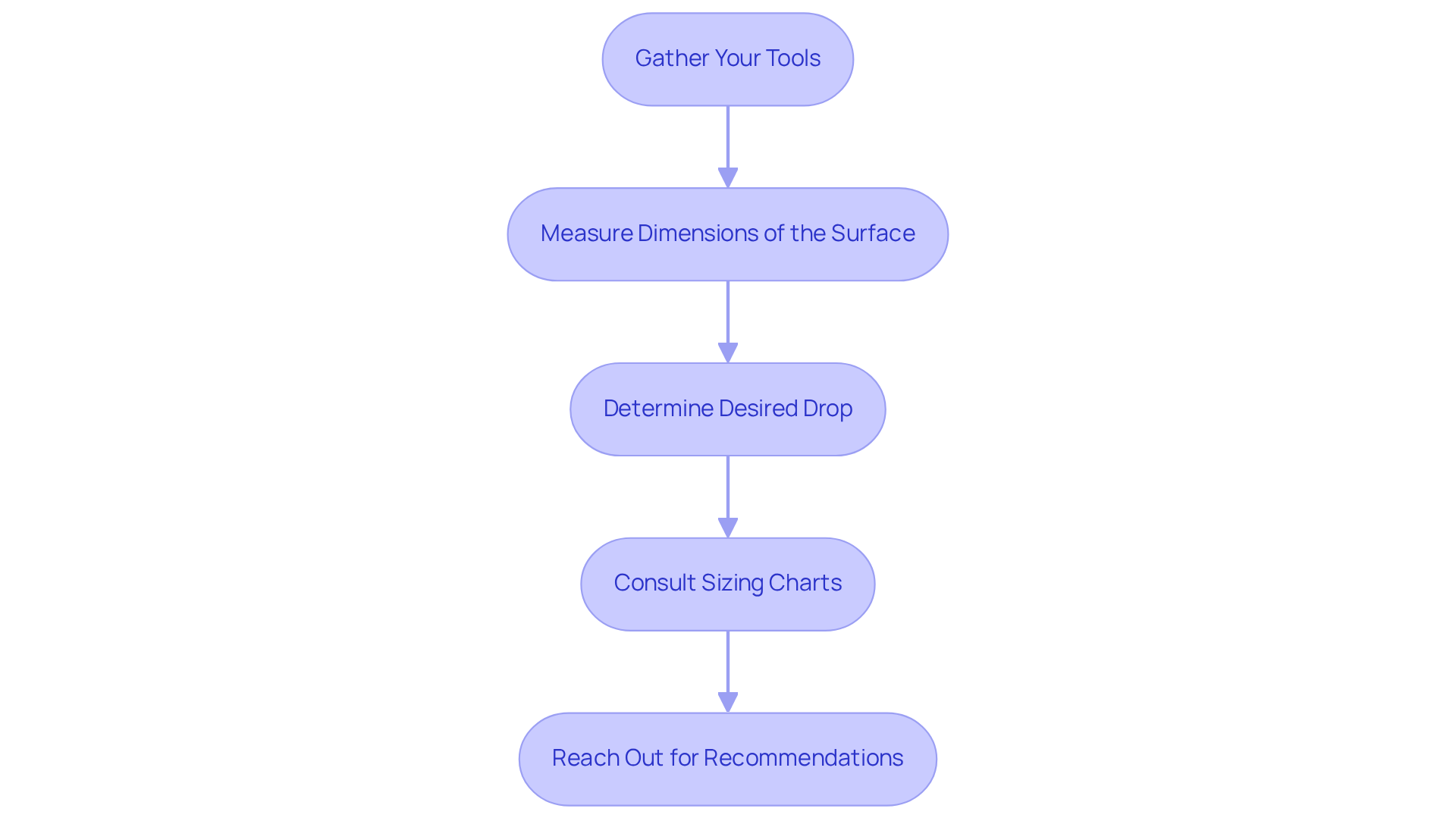 Each box represents a step in the process of preparing for your event. Follow the arrows to see how to measure your tables and select the right tablecloth size.