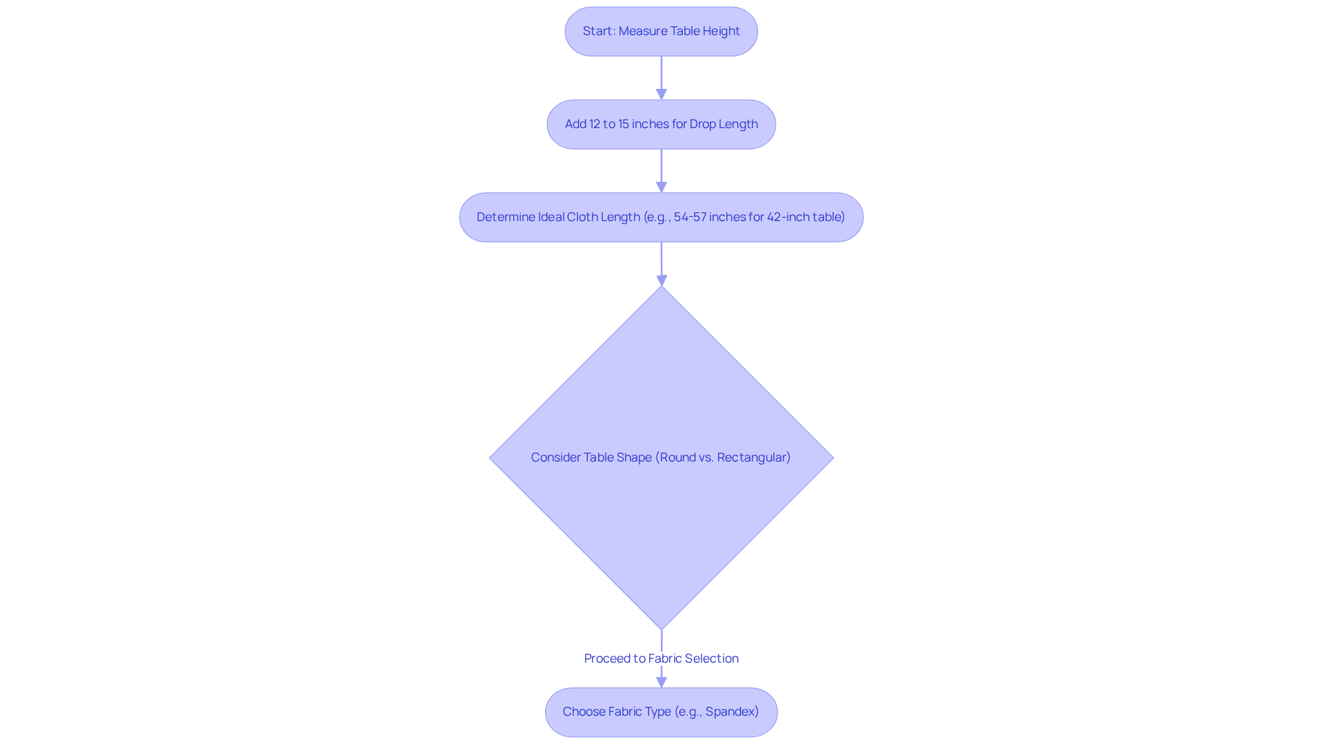 Follow the arrows to see each step in choosing the right tablecloth size. Start by measuring your table, then add the drop length, consider the shape, and finally select the fabric type.