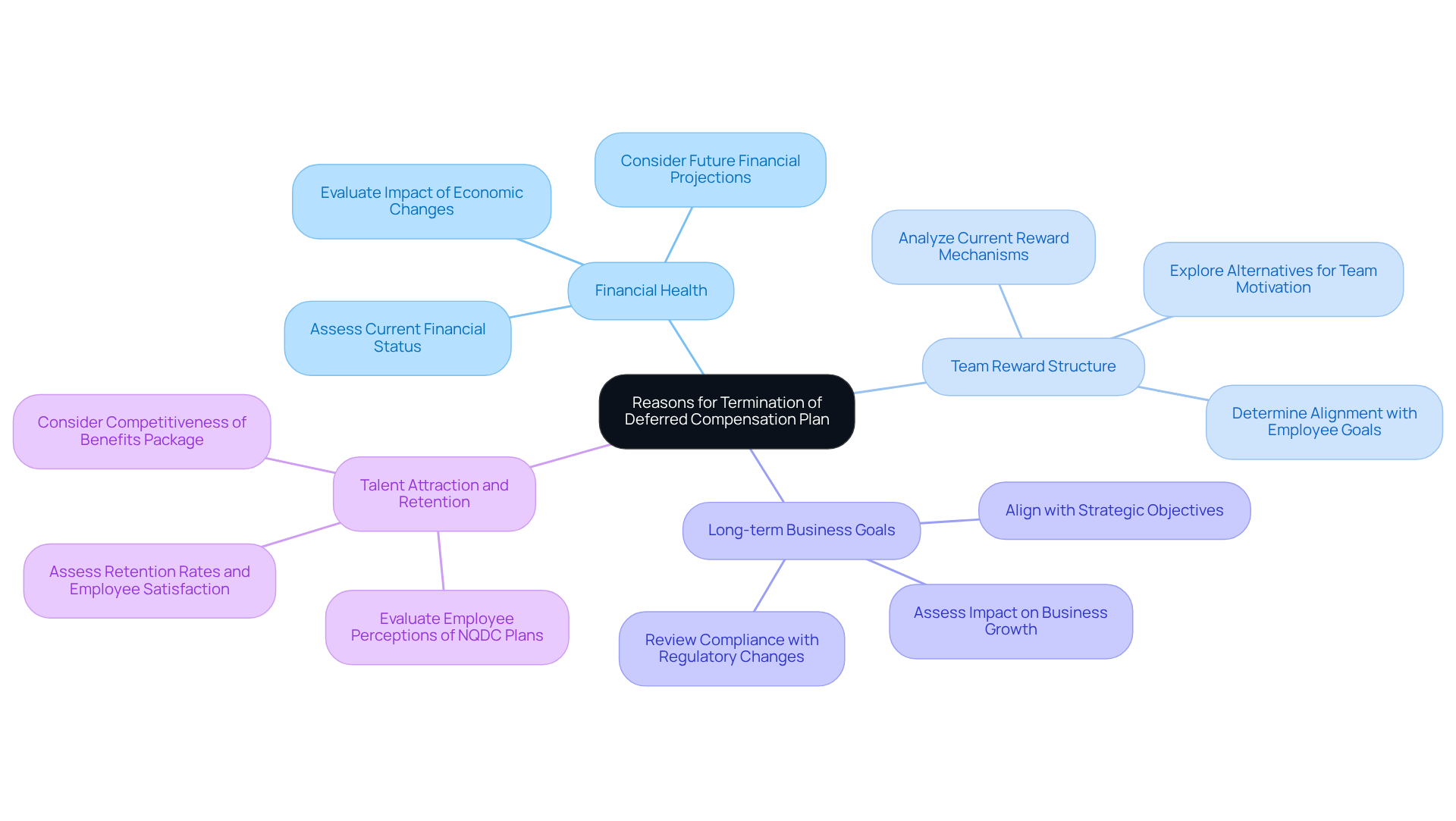 This mindmap helps visualize the various reasons and factors to consider when thinking about terminating a compensation plan. Each branch represents a key area of consideration, and the sub-branches provide more detail on what to think about within those areas. This mindmap helps visualize the various reasons and factors to consider when thinking about terminating a compensation plan. Each branch represents a key area of consideration, and the sub-branches provide more detail on what to think about within those areas.