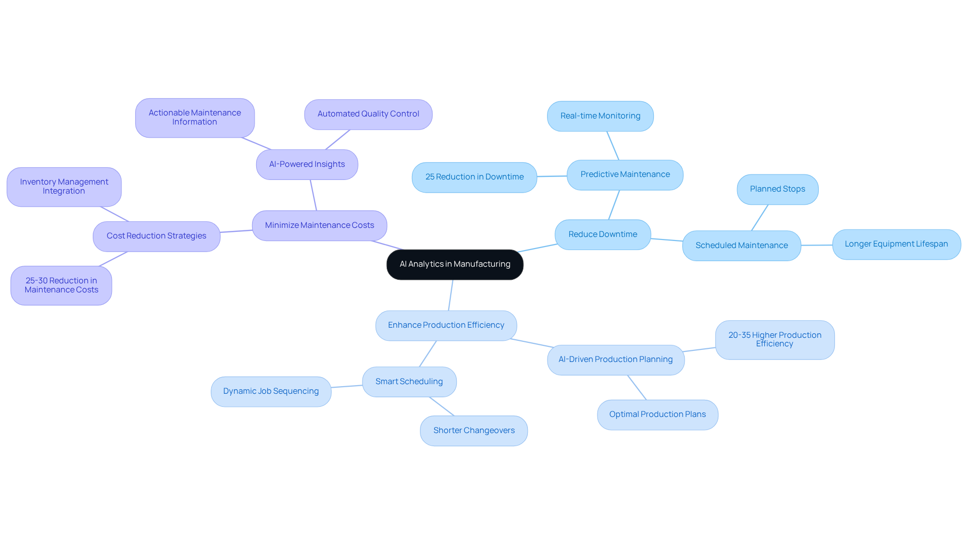 The center represents the main focus on AI analytics, with branches showing key objectives and their related KPIs and examples. Each color-coded branch helps you quickly identify different areas of focus. The center represents the main focus on AI analytics, with branches showing key objectives and their related KPIs and examples. Each color-coded branch helps you quickly identify different areas of focus.