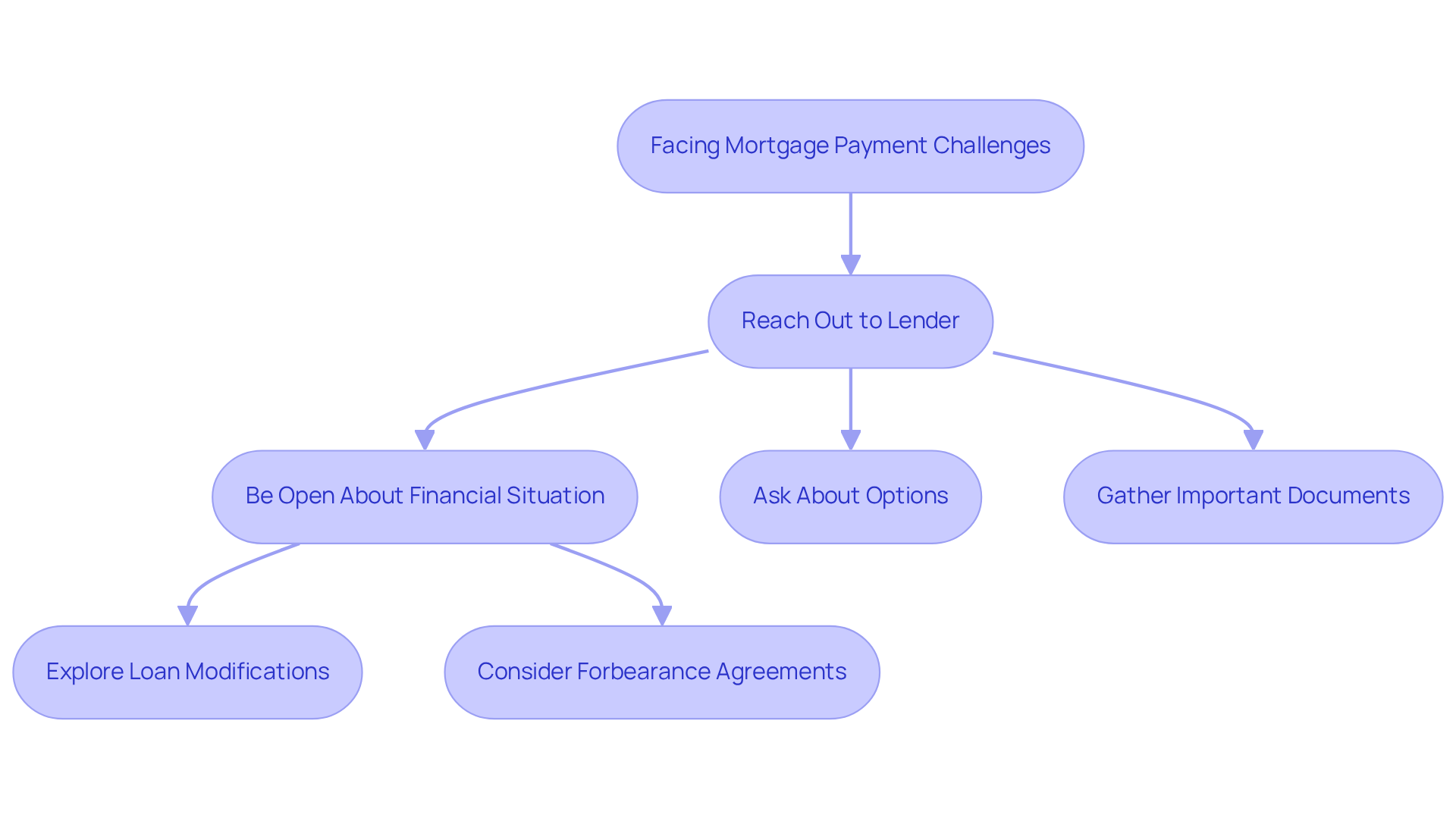 Follow the arrows to see the steps you should take when facing mortgage challenges. Each box represents an action to help you communicate effectively with your lender. Follow the arrows to see the steps you should take when facing mortgage challenges. Each box represents an action to help you communicate effectively with your lender.