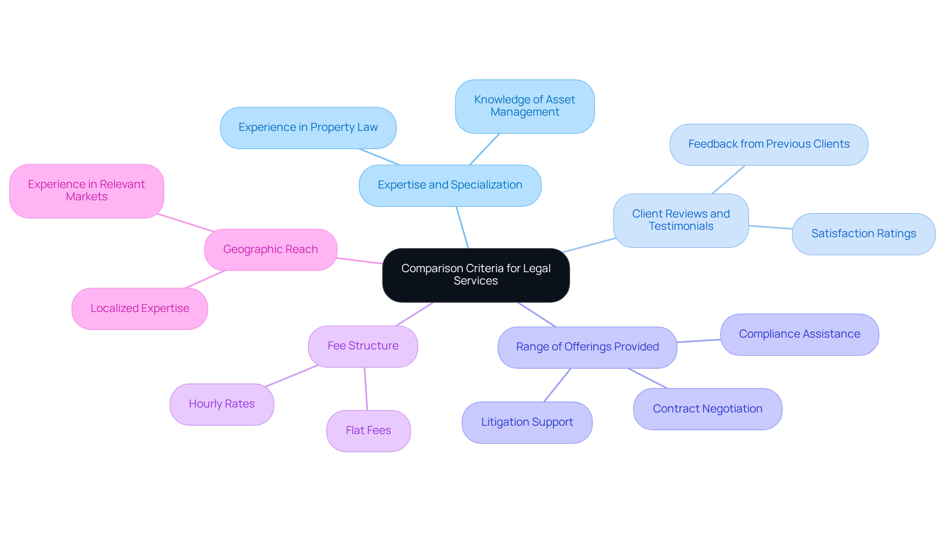 This mindmap starts with the main topic in the center and branches out to show the key criteria for selecting legal services. Each branch represents a different criterion, helping you see how they relate to the overall goal of finding the best legal partner. This mindmap starts with the main topic in the center and branches out to show the key criteria for selecting legal services. Each branch represents a different criterion, helping you see how they relate to the overall goal of finding the best legal partner.