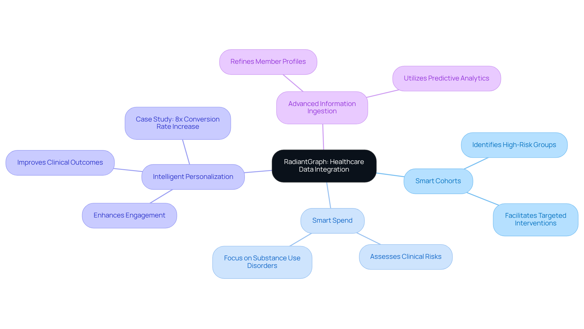 Start at the center with RadiantGraph's main concept, then explore the branches to see key features and how they contribute to personalized healthcare. Start at the center with RadiantGraph's main concept, then explore the branches to see key features and how they contribute to personalized healthcare.