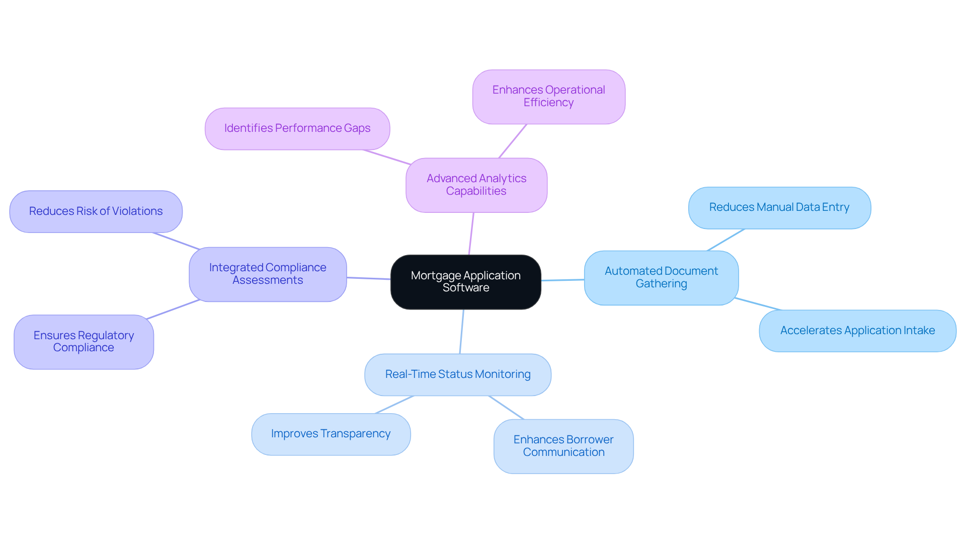The center of the mindmap shows the main topic, which is mortgage application software. Each branch represents a key feature, and you can follow the lines to see how each feature connects to the overall goal of improving efficiency and compliance in the lending process.