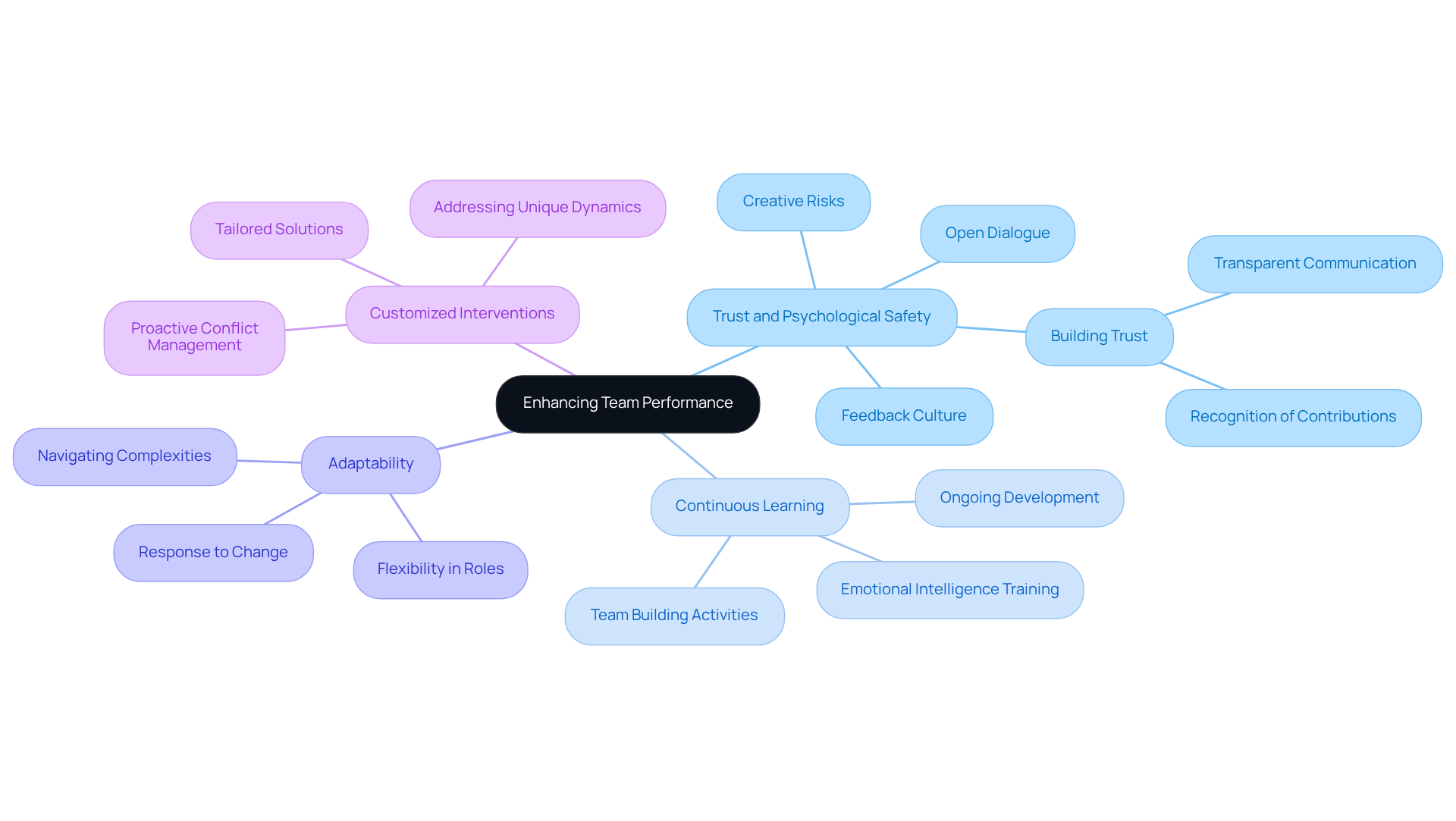 Start at the center with the main goal of enhancing team performance, then explore each branch to see the key themes and insights that contribute to achieving this goal. Start at the center with the main goal of enhancing team performance, then explore each branch to see the key themes and insights that contribute to achieving this goal.