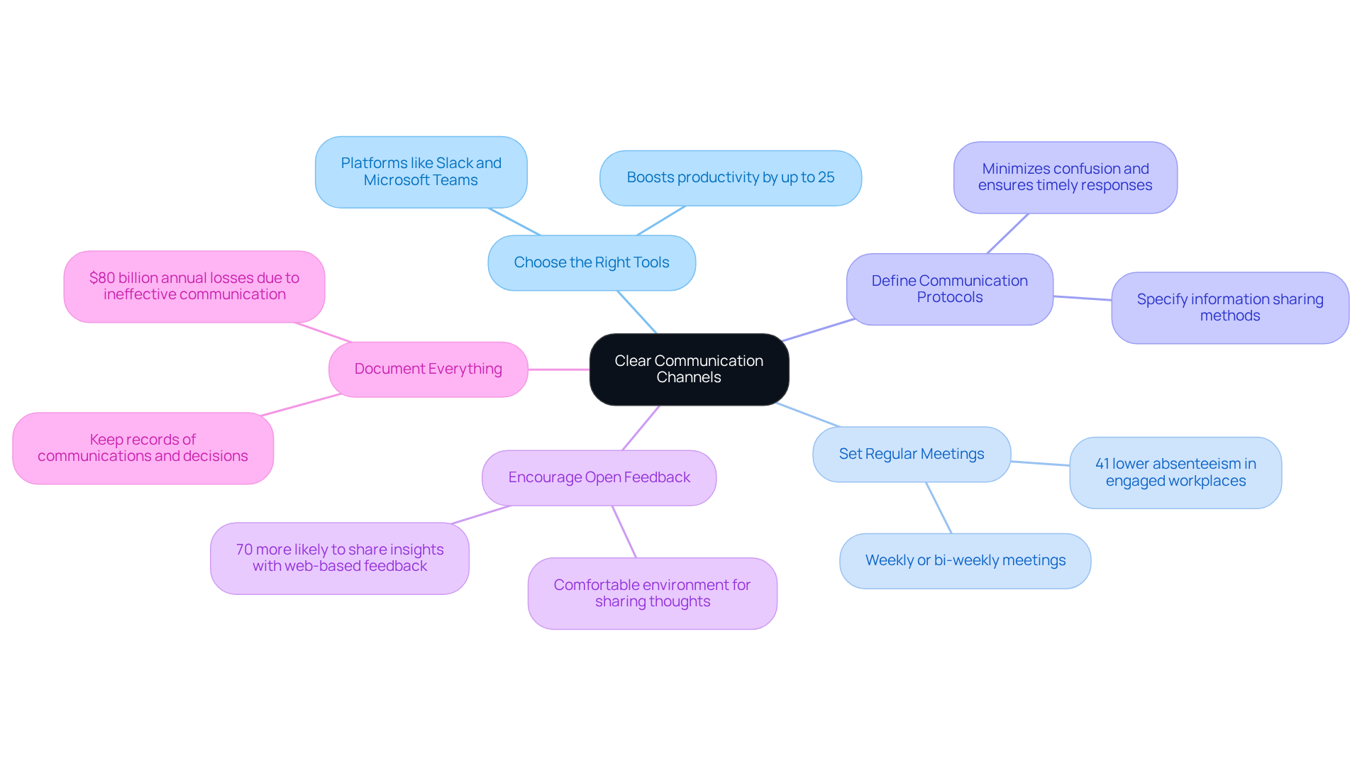 The central node represents the main theme of communication channels. Each branch shows a specific strategy to enhance communication, and the sub-branches provide additional details or statistics that support the importance of each strategy. The central node represents the main theme of communication channels. Each branch shows a specific strategy to enhance communication, and the sub-branches provide additional details or statistics that support the importance of each strategy.