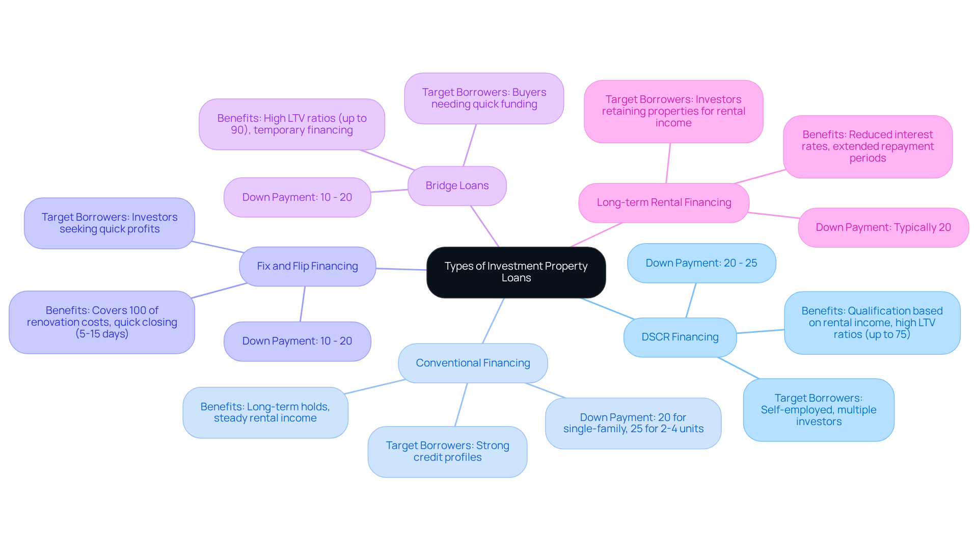 This mindmap starts with the main topic of investment property loans at the center. Each branch represents a different type of loan, and the sub-branches provide details about what makes each loan unique. Follow the branches to see how each loan type fits into the broader category of investment financing. This mindmap starts with the main topic of investment property loans at the center. Each branch represents a different type of loan, and the sub-branches provide details about what makes each loan unique. Follow the branches to see how each loan type fits into the broader category of investment financing.