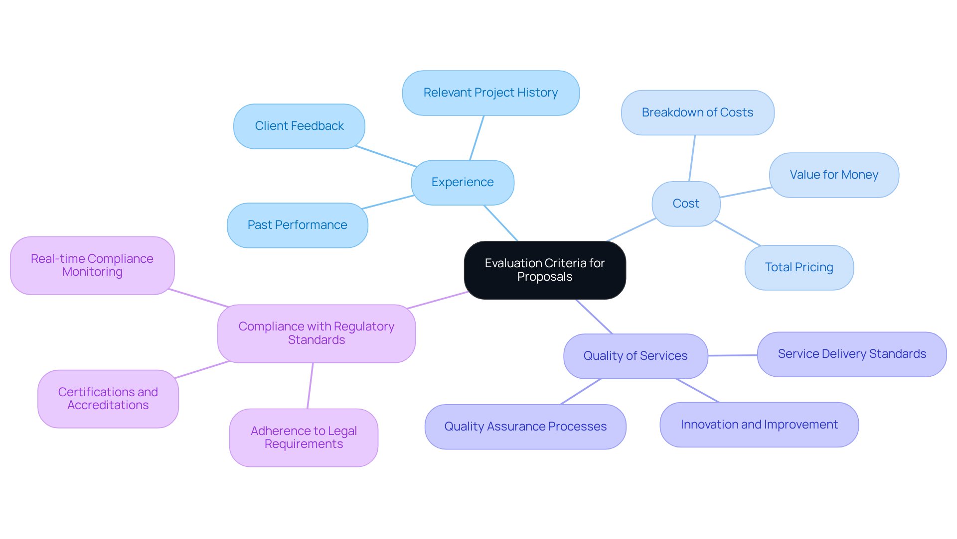 The center represents the main focus of establishing evaluation criteria, while the branches show the key factors to consider. Each color-coded branch helps you quickly identify different aspects of the evaluation process. The center represents the main focus of establishing evaluation criteria, while the branches show the key factors to consider. Each color-coded branch helps you quickly identify different aspects of the evaluation process.