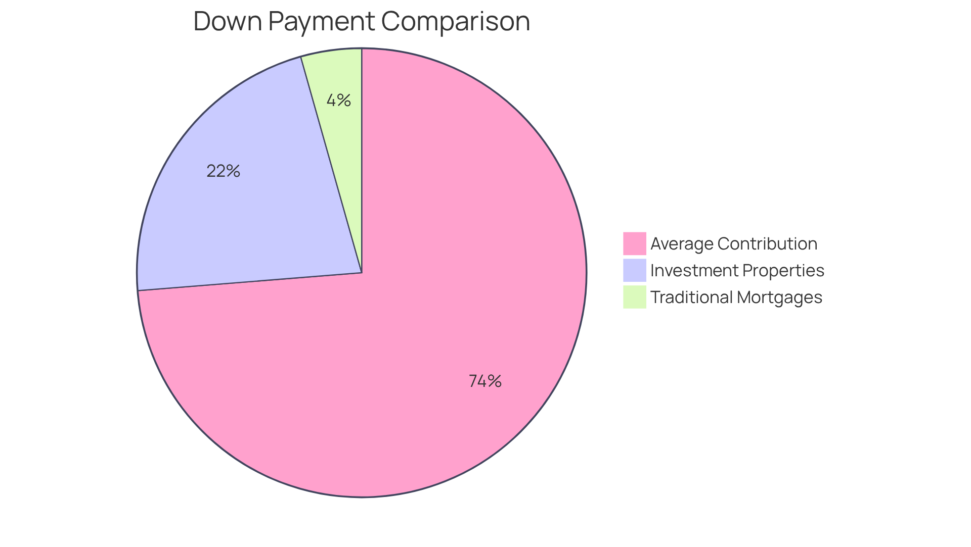 The chart shows how much you typically need to put down for investment properties compared to traditional homes. The larger the slice, the more money you need upfront for investment properties.