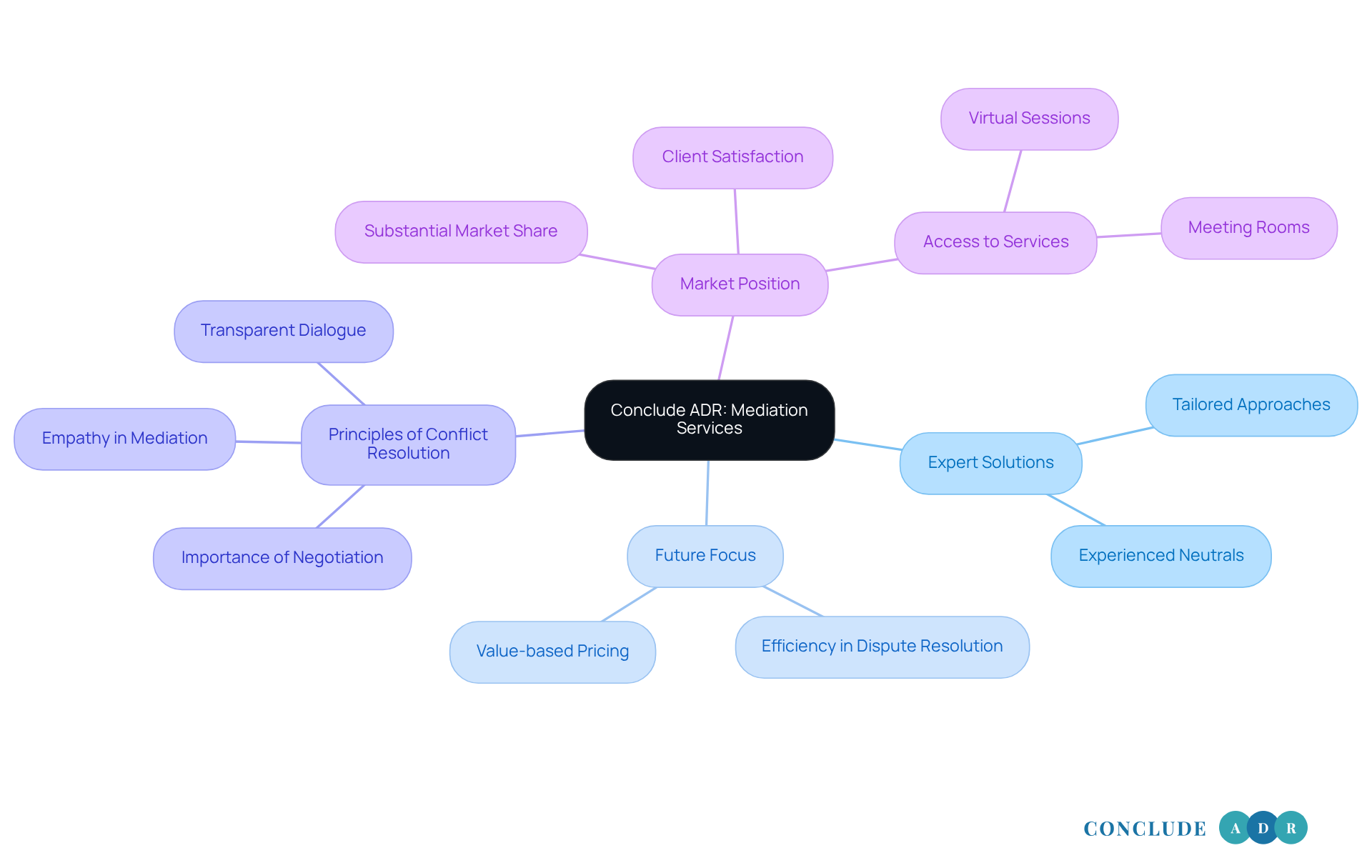 The central node represents Conclude ADR, while branches illustrate their key offerings and principles. Each color-coded section helps you navigate their approach to conflict management and mediation effectively.
