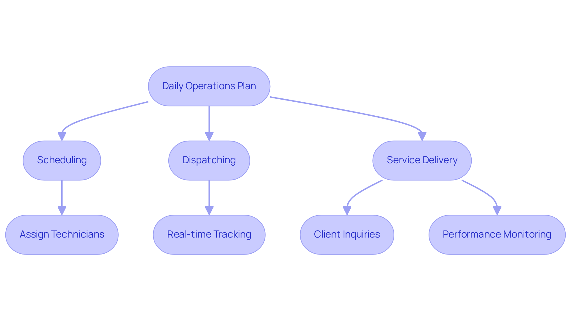 Each box represents a key function within the HVAC operations plan. Follow the arrows to see how each part connects and supports the overall service delivery process.