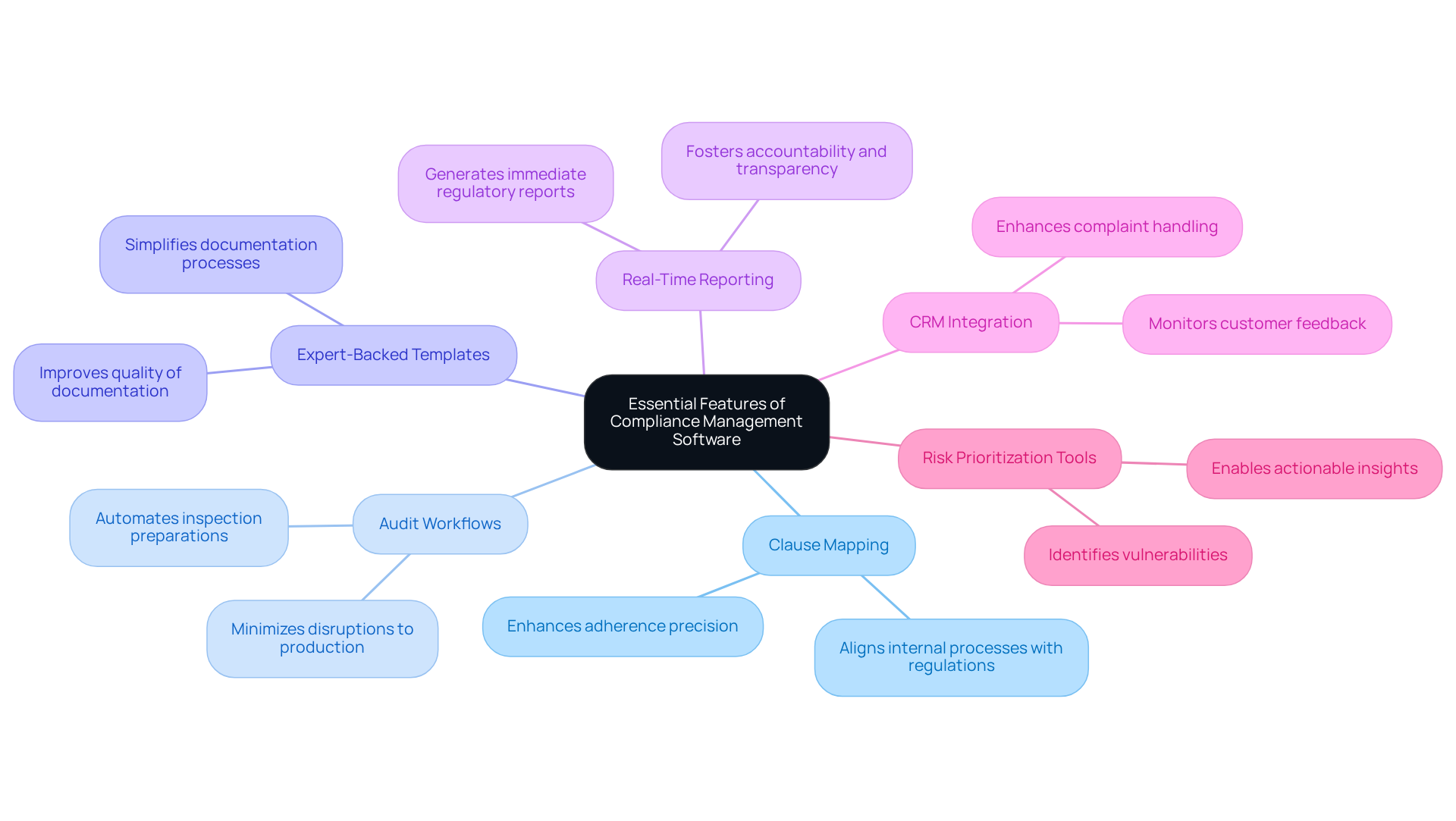 This mindmap represents the key features manufacturers should consider in compliance management software. Each branch leads to a specific feature, showing how they collectively enhance operational efficiency and compliance. This mindmap represents the key features manufacturers should consider in compliance management software. Each branch leads to a specific feature, showing how they collectively enhance operational efficiency and compliance.