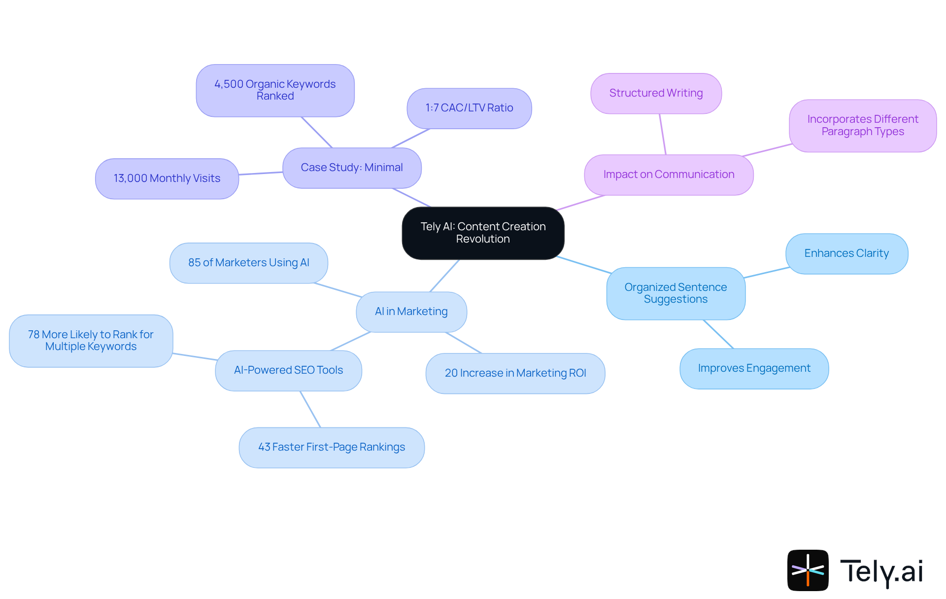 The central node represents Tely's AI platform, while the branches show its various benefits and impacts. Each color-coded branch helps you navigate through the different aspects of how Tely improves content marketing.