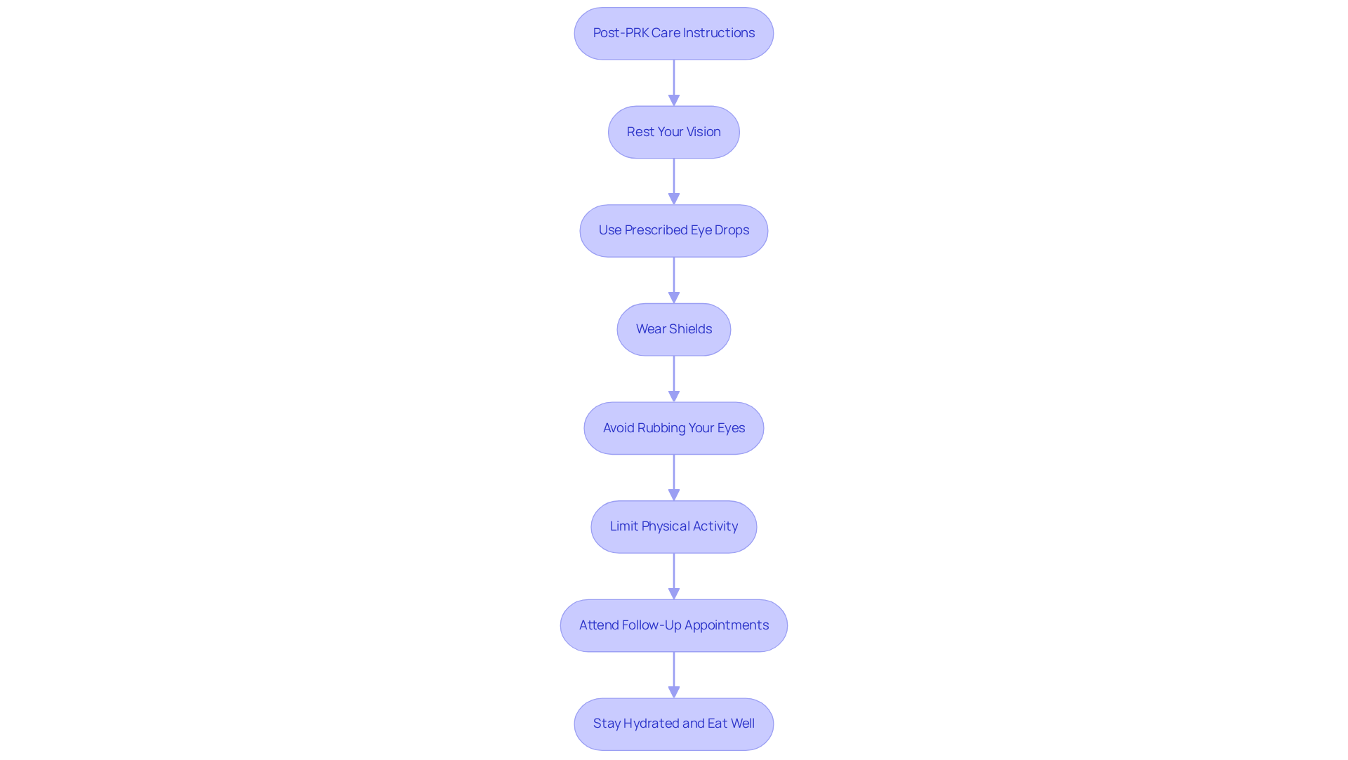 This flowchart guides you through the essential steps for caring for your eyes after PRK surgery. Each box represents a specific instruction to follow, helping you understand what to do next for a smooth recovery. Just follow the arrows to see the order of steps!