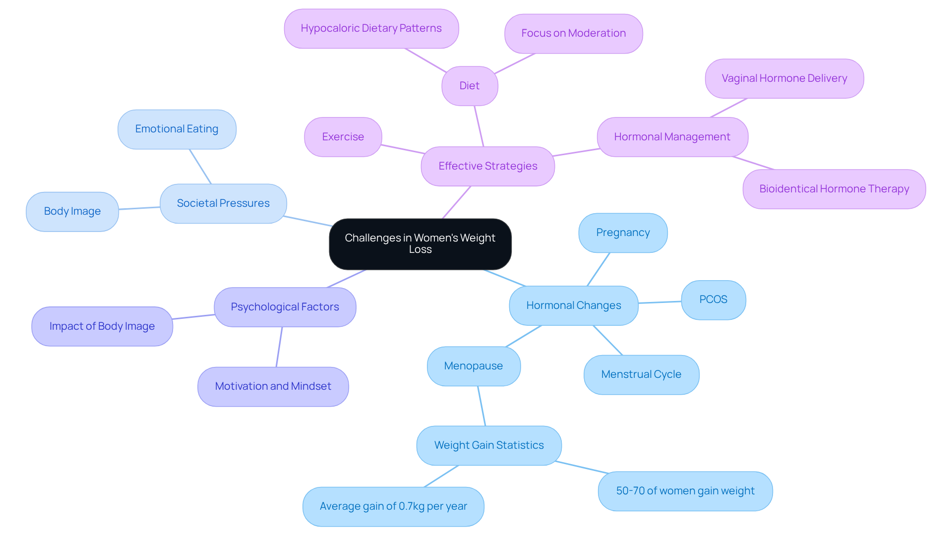 The central node represents the main topic, while the branches show different challenges and strategies. Each color-coded branch helps you easily identify related factors and their connections.