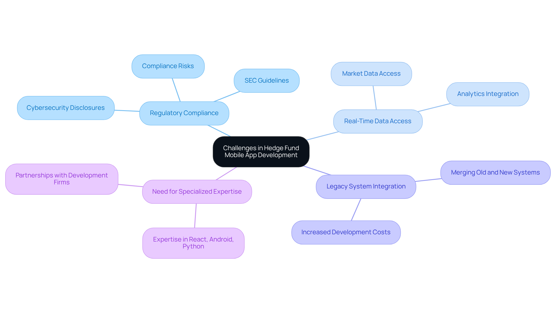 This mindmap starts with the central theme of challenges in mobile app development for hedge funds. Each branch represents a major challenge, and the sub-branches provide more details about specific issues related to that challenge. Follow the branches to understand how these challenges are interconnected.