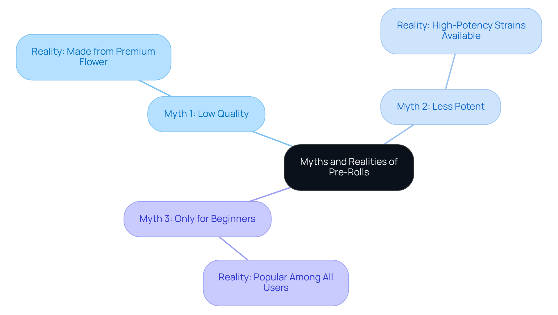 The center shows the main topic, while the branches illustrate common myths about pre-rolls and the truths that debunk them. Each color-coded branch helps you easily identify the myth and its reality. The center shows the main topic, while the branches illustrate common myths about pre-rolls and the truths that debunk them. Each color-coded branch helps you easily identify the myth and its reality.