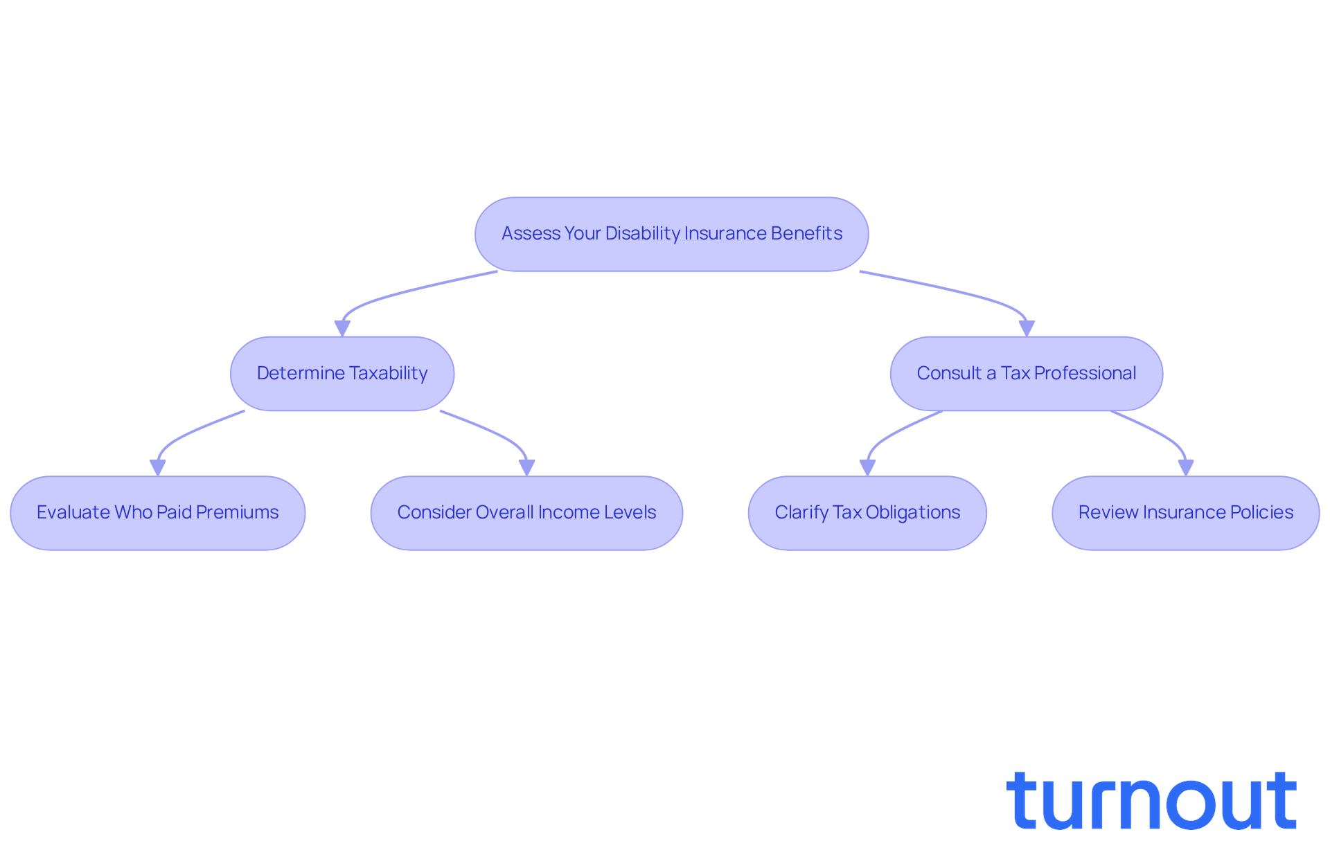 Follow the arrows to navigate through the steps of assessing your disability insurance benefits and understanding your tax responsibilities. Each box represents an action you can take to clarify your situation.