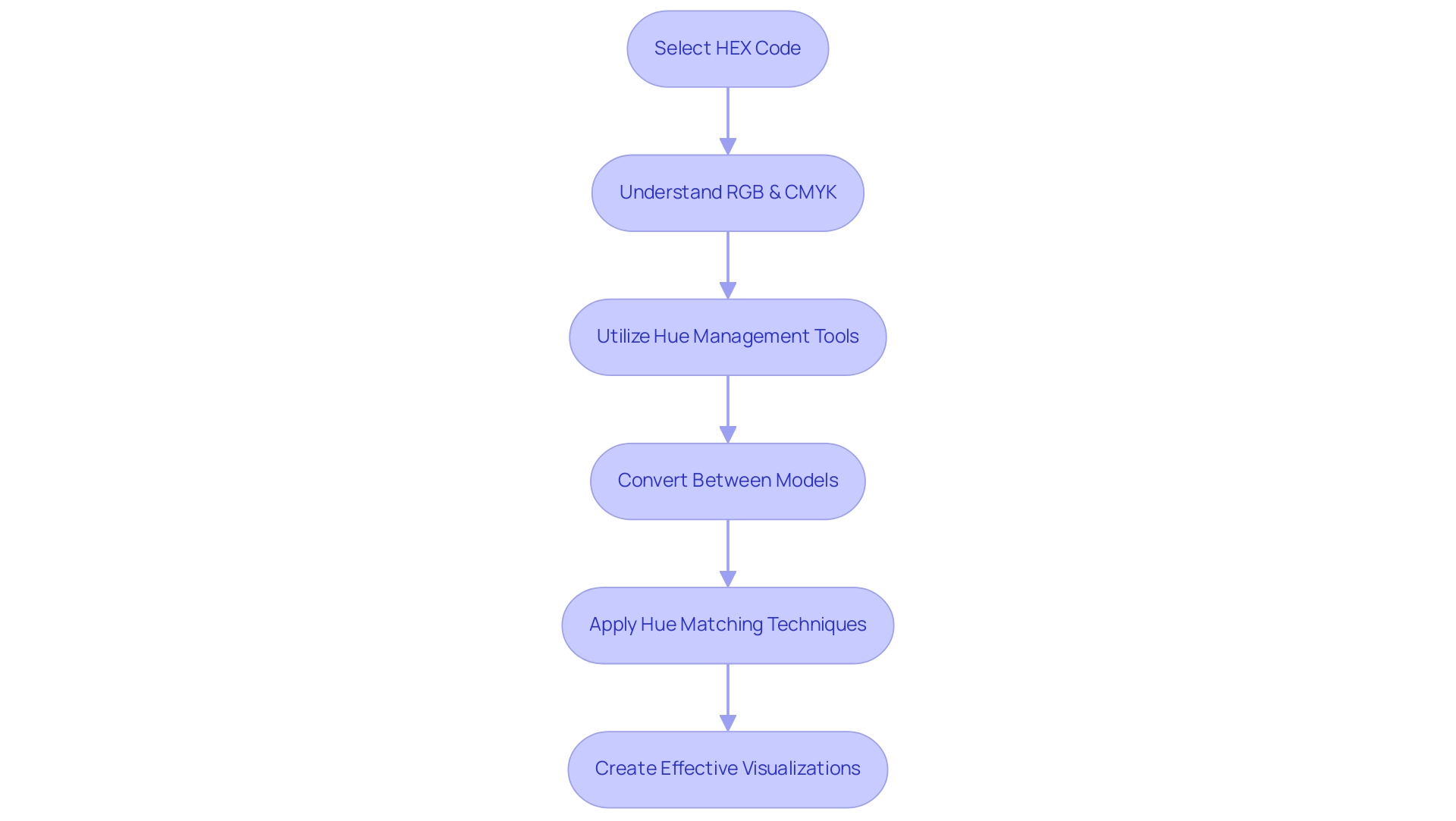 Each box represents a step in the color matching process, with arrows indicating the flow from one step to the next.