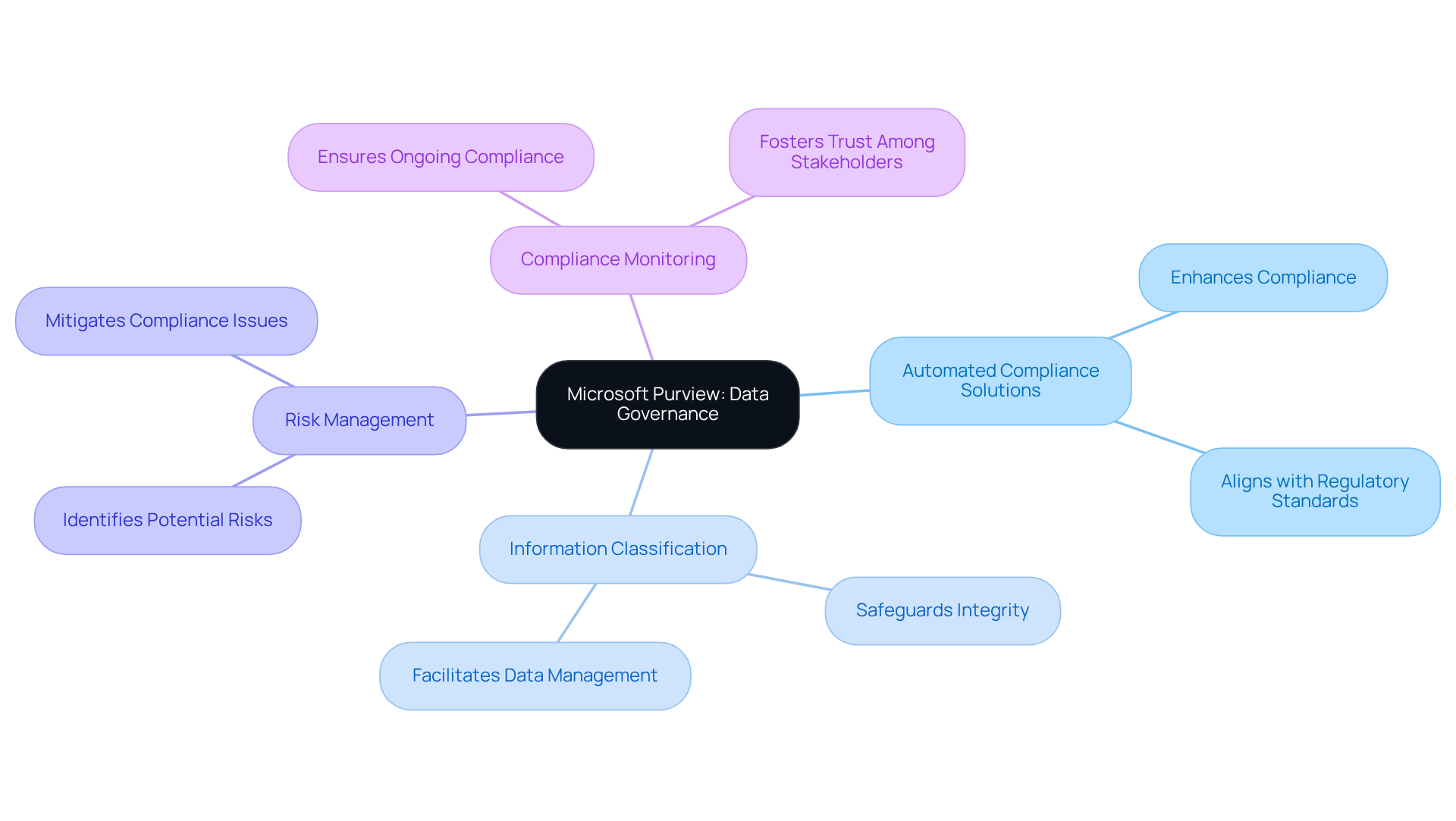 The central node represents Microsoft Purview, while the branches illustrate its key features and their significance in healthcare governance. Follow the branches to see how each feature contributes to compliance and operational efficiency.