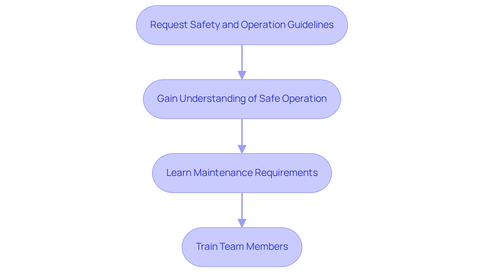 The flowchart guides you through the steps to take when leasing tools — follow the arrows to see how each action connects to enhance safety and efficiency.