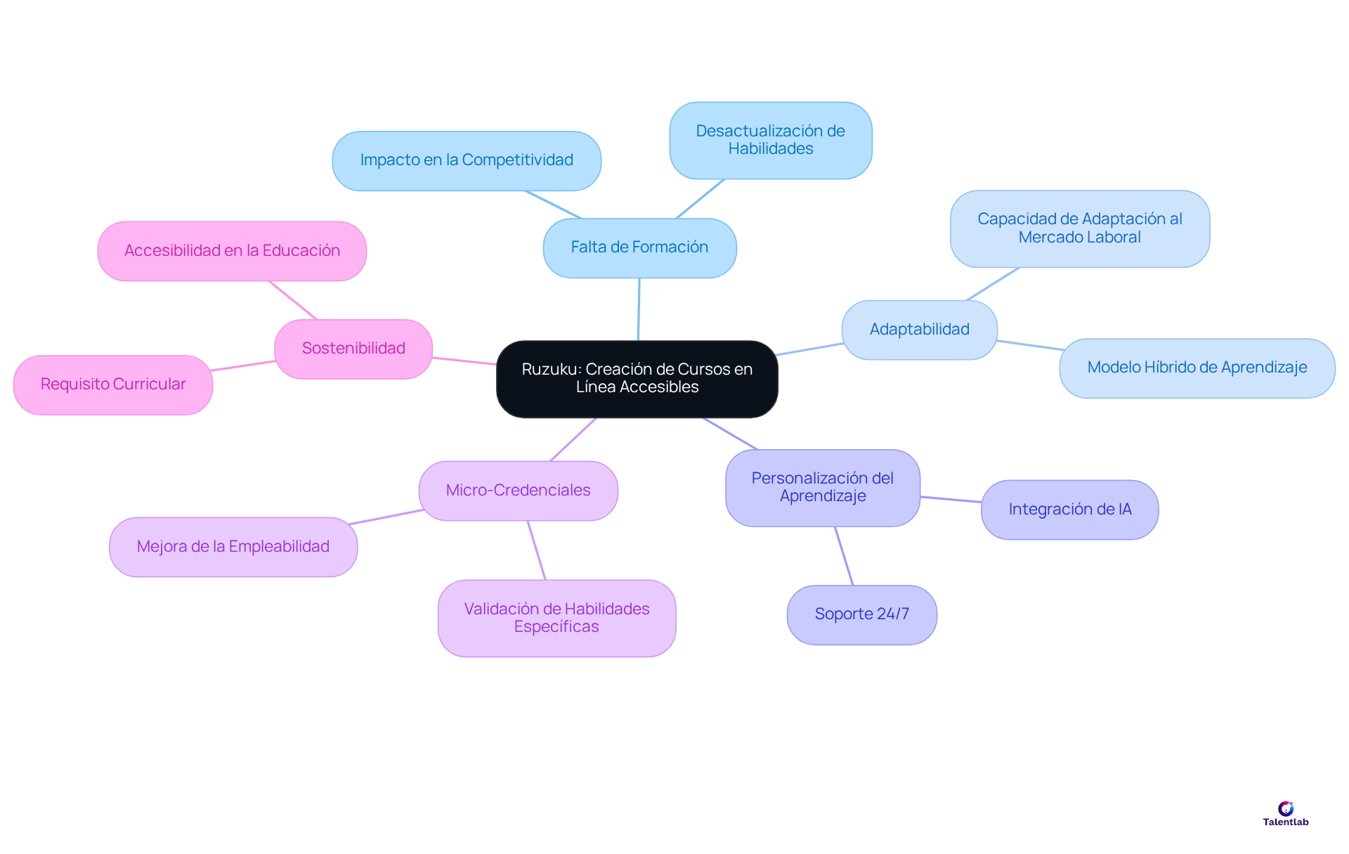 Este mapa mental muestra cómo Ruzuku aborda diferentes aspectos de la formación en línea. Cada rama representa un tema clave relacionado con la plataforma, y las sub-ramas ofrecen detalles adicionales. Puedes seguir las conexiones para entender cómo cada idea se relaciona con la creación de cursos accesibles.