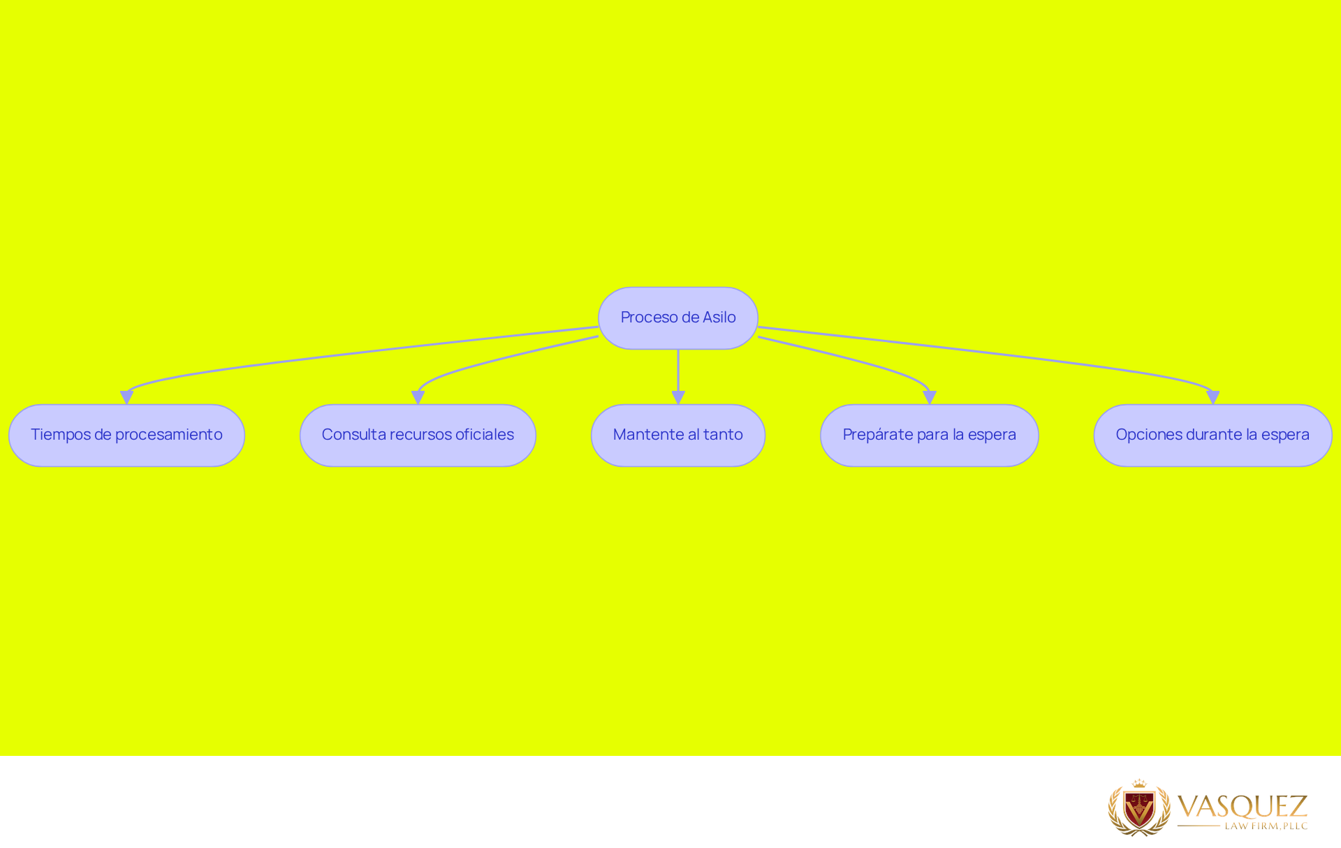 Cada cuadro representa un paso en el proceso de asilo. Sigue las flechas para entender cómo avanzar en cada etapa y qué considerar en el camino. Cada cuadro representa un paso en el proceso de asilo. Sigue las flechas para entender cómo avanzar en cada etapa y qué considerar en el camino.