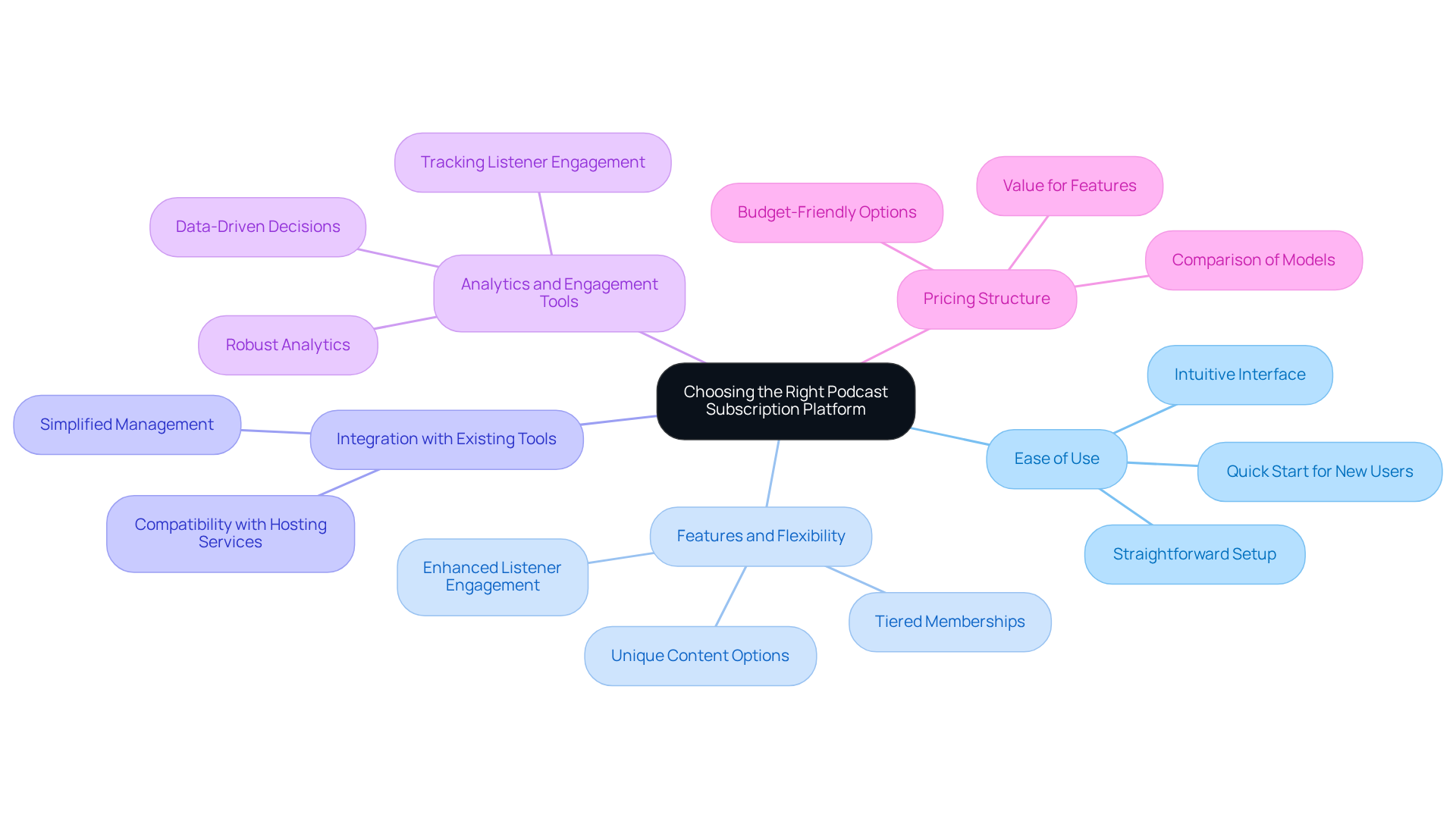 The center represents the main decision — choosing a podcast platform. Each branch shows a key factor to consider, and the subpoints explain why they matter. The center represents the main decision — choosing a podcast platform. Each branch shows a key factor to consider, and the subpoints explain why they matter.