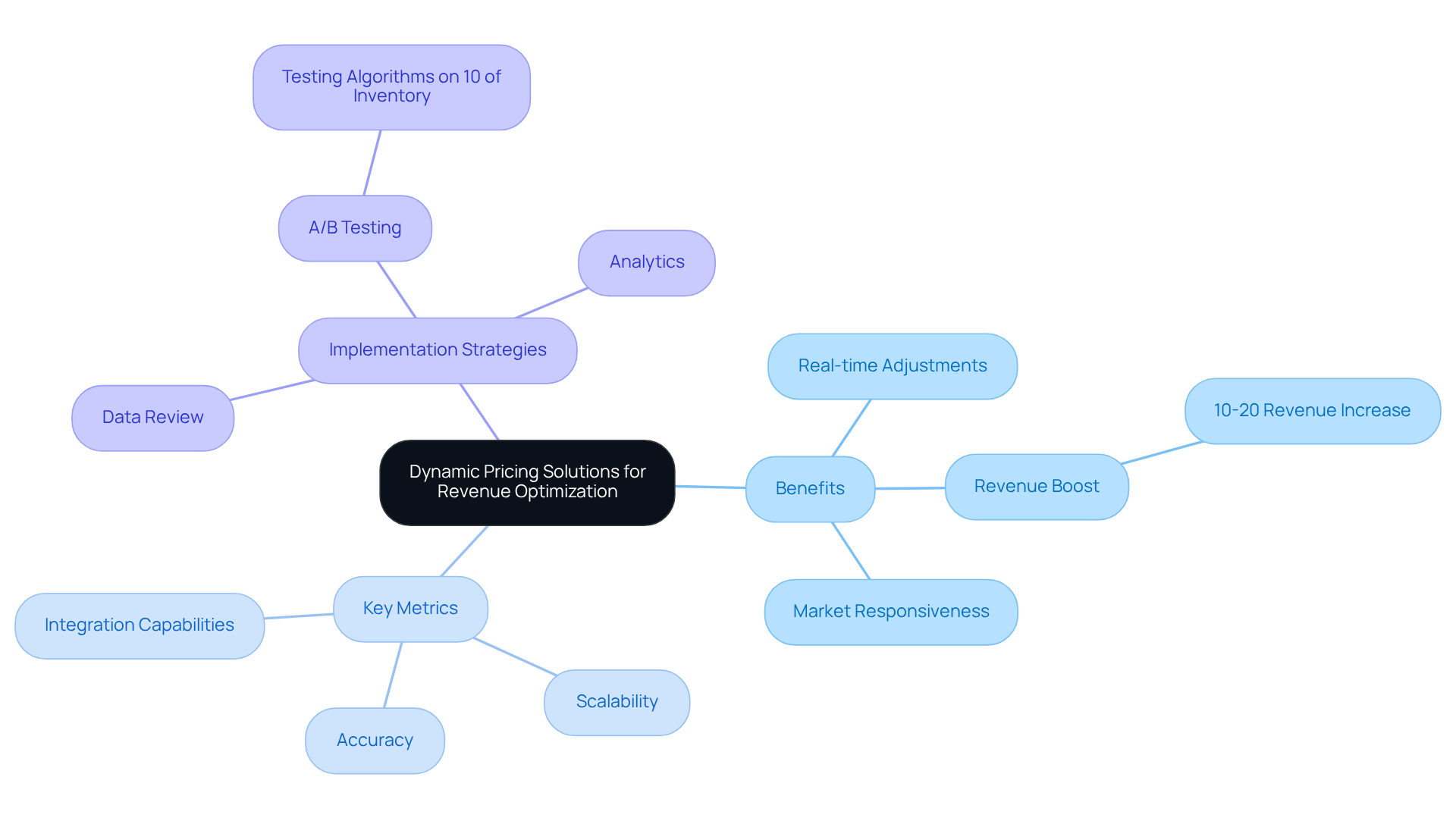 The center represents the main topic of dynamic pricing solutions. Each branch shows related benefits, metrics, and strategies, helping you see how they all connect to optimize revenue in logistics. The center represents the main topic of dynamic pricing solutions. Each branch shows related benefits, metrics, and strategies, helping you see how they all connect to optimize revenue in logistics.