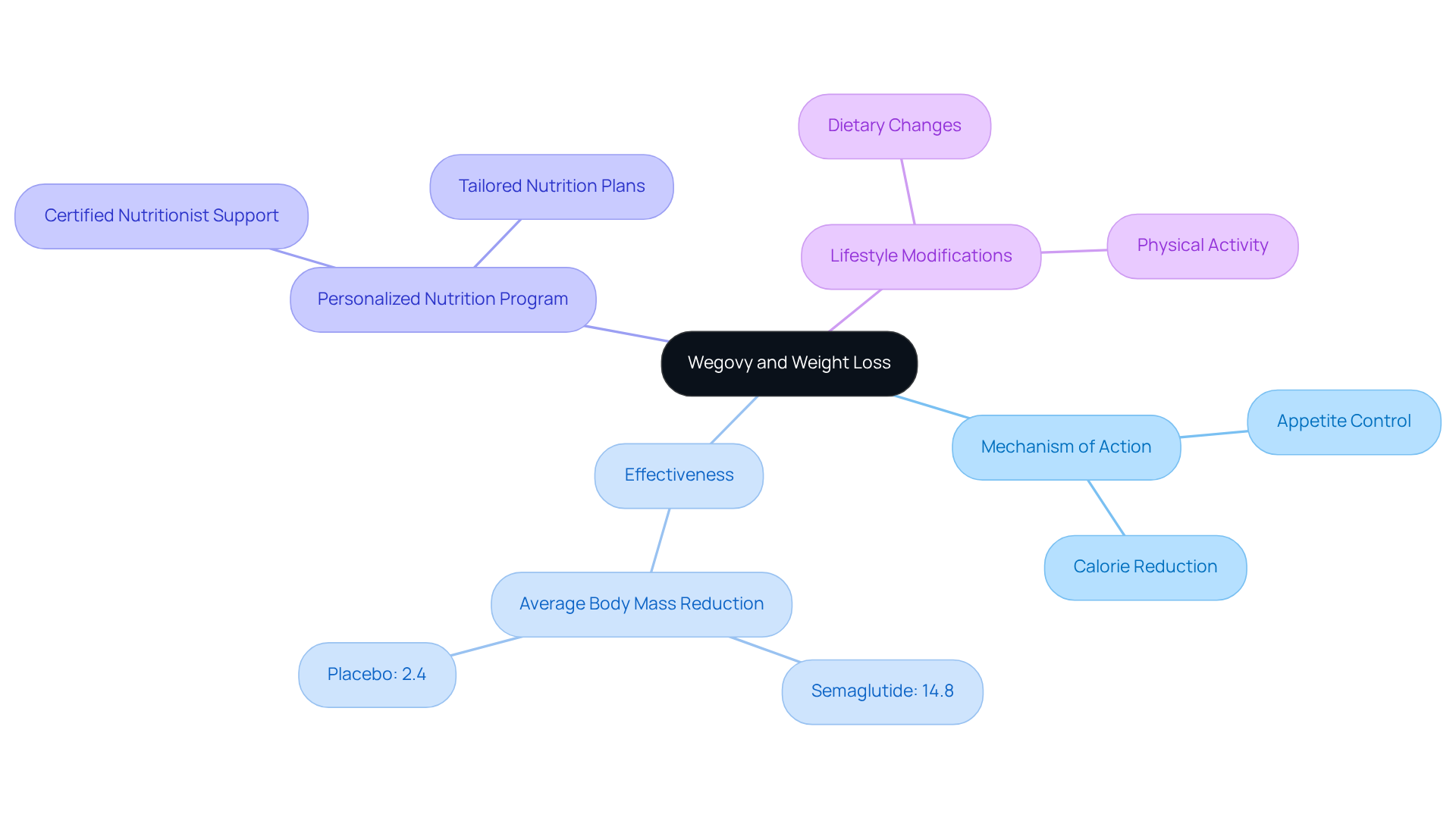 The central node represents Wegovy, with branches showing how it works, its effectiveness, and the support available for weight management. Each branch highlights important aspects of the weight loss journey. The central node represents Wegovy, with branches showing how it works, its effectiveness, and the support available for weight management. Each branch highlights important aspects of the weight loss journey.