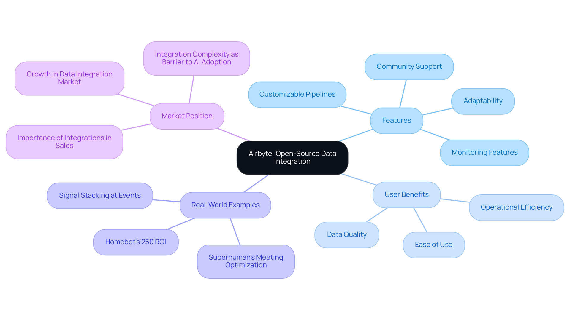 Start at the center with Airbyte, then explore the branches to see its features, benefits, and real-world success stories. Each branch highlights how Airbyte supports modern businesses in data integration. Start at the center with Airbyte, then explore the branches to see its features, benefits, and real-world success stories. Each branch highlights how Airbyte supports modern businesses in data integration.