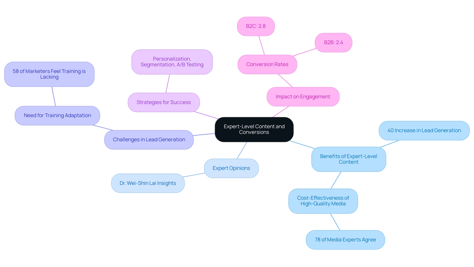 Each branch represents a key aspect of expert-level content and its influence on conversions, with colors differentiating benefits, expert opinions, challenges, strategies, and impacts.