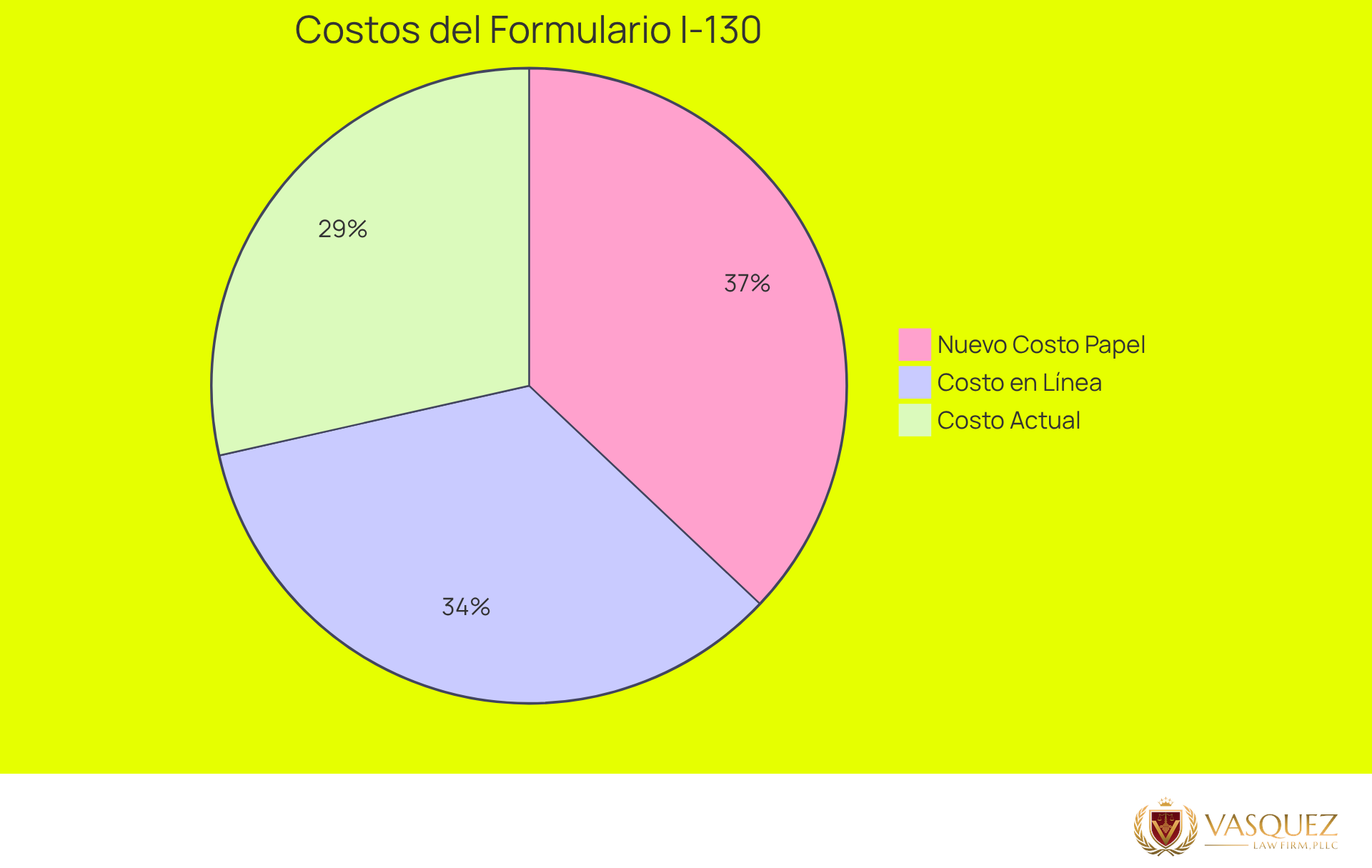 Cada sección del gráfico representa el costo de presentar el Formulario I-130. El tamaño de cada sección muestra cómo se comparan los costos actuales y nuevos, ayudando a las familias a entender el impacto financiero de estos cambios. Cada sección del gráfico representa el costo de presentar el Formulario I-130. El tamaño de cada sección muestra cómo se comparan los costos actuales y nuevos, ayudando a las familias a entender el impacto financiero de estos cambios.