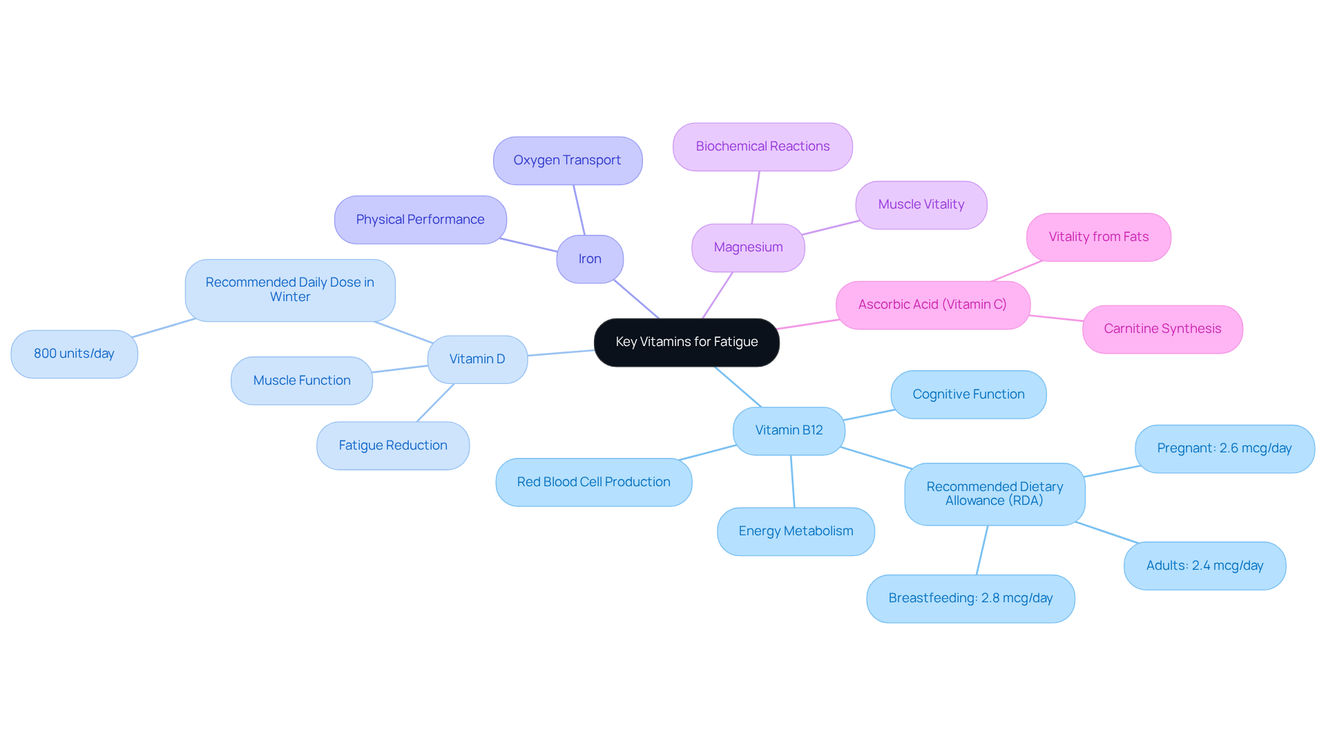 This mindmap illustrates how different vitamins can help combat fatigue. Start at the center with 'Key Vitamins for Fatigue', then explore each vitamin's benefits by following the branches. Each color-coded branch represents a vitamin, and the sub-branches explain how they contribute to energy and vitality. This mindmap illustrates how different vitamins can help combat fatigue. Start at the center with 'Key Vitamins for Fatigue', then explore each vitamin's benefits by following the branches. Each color-coded branch represents a vitamin, and the sub-branches explain how they contribute to energy and vitality.